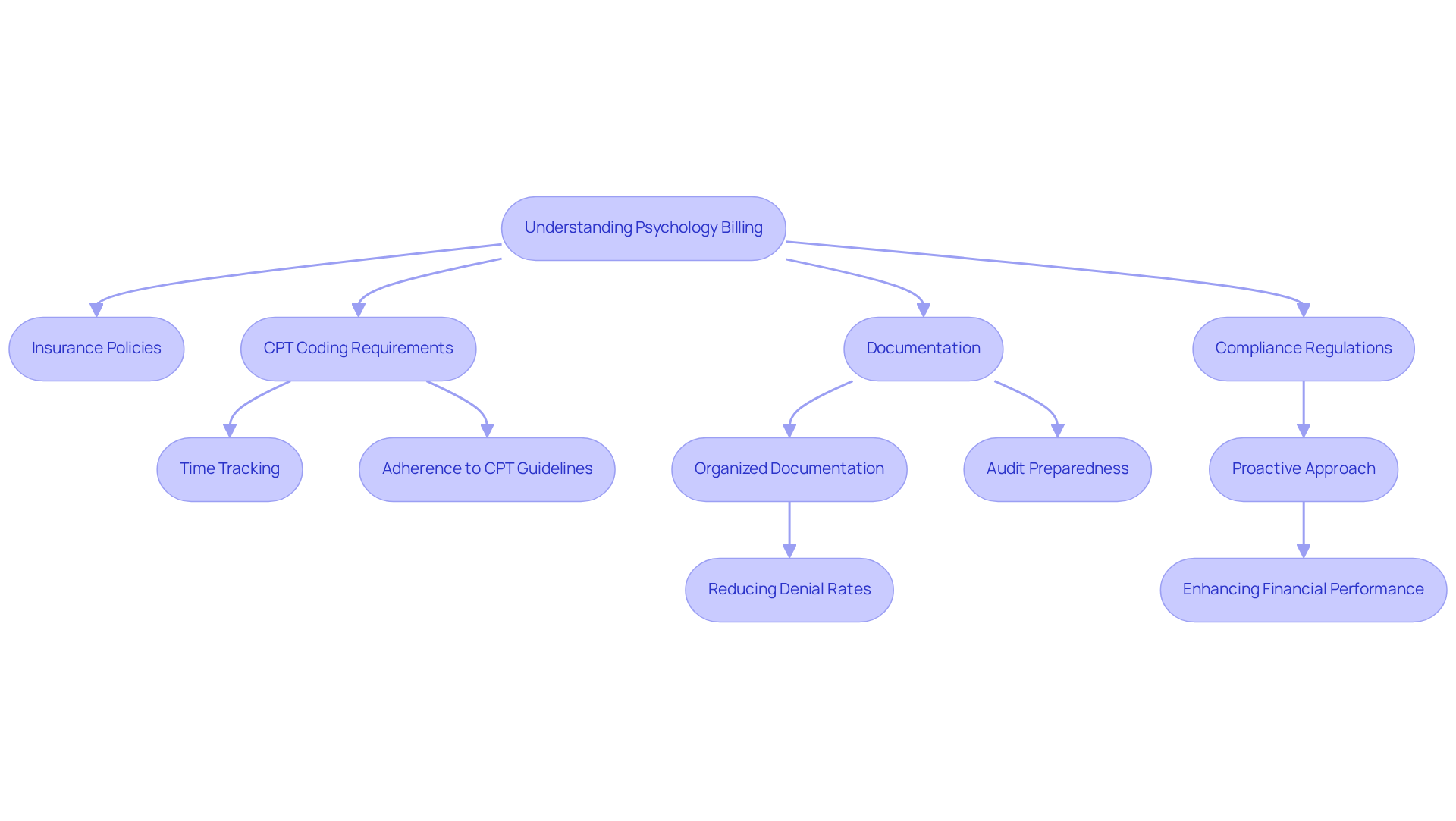 This flowchart illustrates the steps involved in managing psychology billing. Each box represents a key area of focus, and the arrows show how they connect. Follow the flow to understand how to tackle billing challenges effectively and improve financial outcomes.