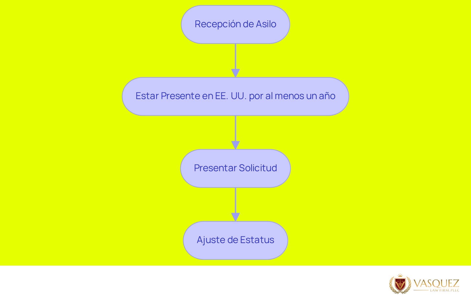 Cada caja representa un paso en el proceso para convertirte en residente permanente. Sigue las flechas para ver cómo avanzar desde la recepción del asilo hasta el ajuste de estatus.