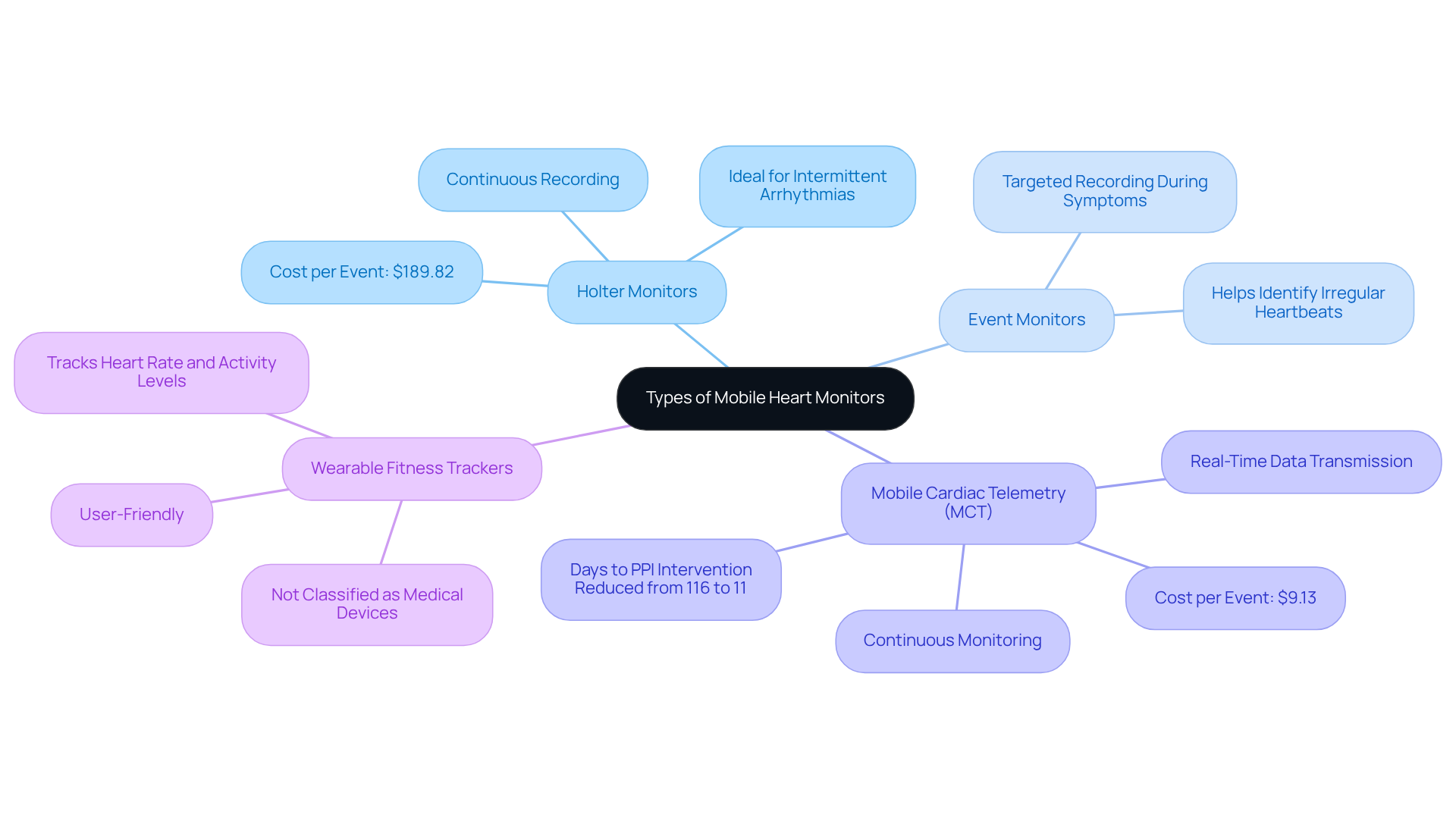 This mindmap helps you explore different mobile heart monitors. Start at the center with the main topic, then follow the branches to learn about each type of monitor and what makes it unique. Each color represents a different type, making it easy to see how they compare.