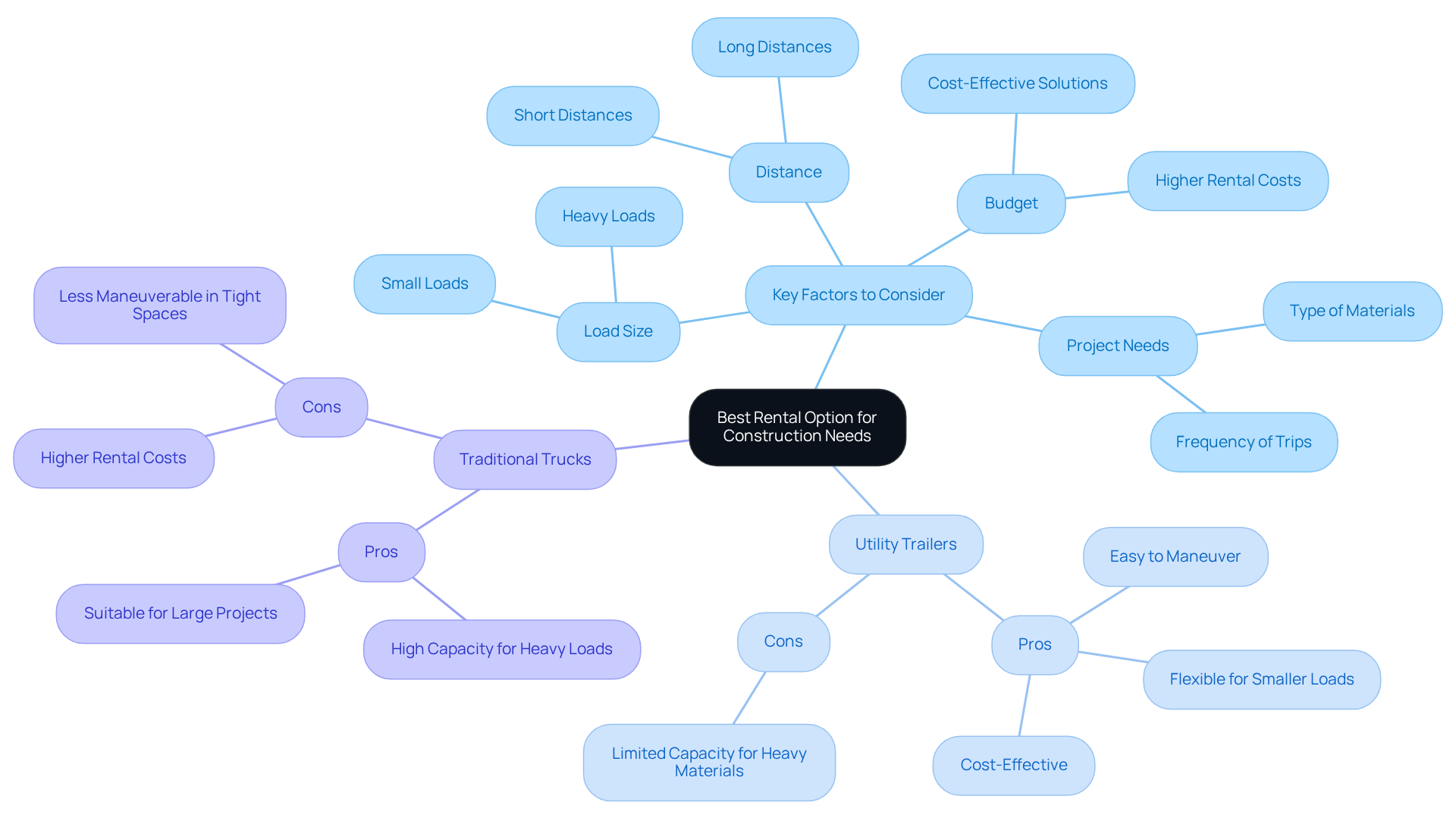 The central node represents the main decision point. The branches show the factors to consider and the two vehicle options, with their pros and cons listed underneath. This layout helps you see all the important aspects at a glance.