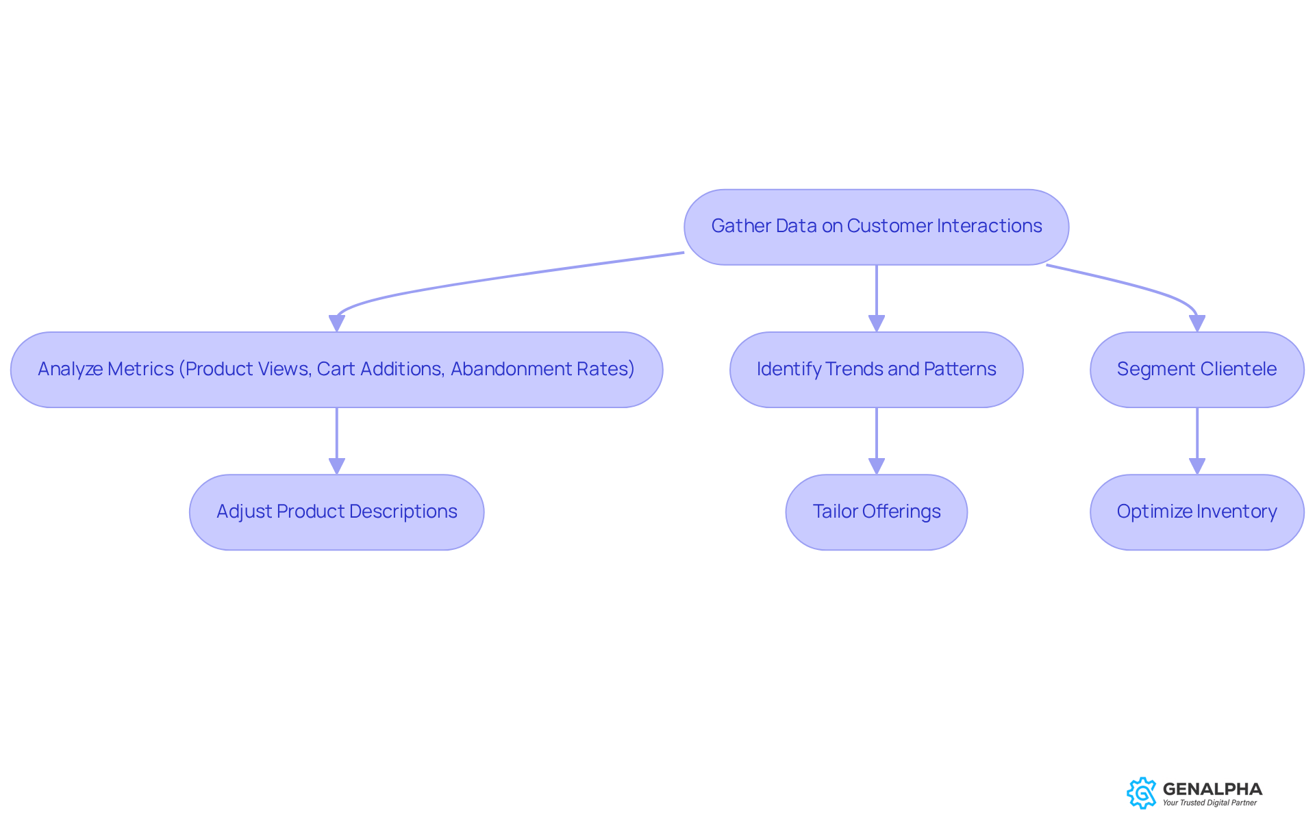 This flowchart shows the steps to effectively use data analytics. Start by gathering customer interaction data, then analyze it to find trends. Finally, use those insights to make informed decisions that improve inventory management and customer satisfaction.