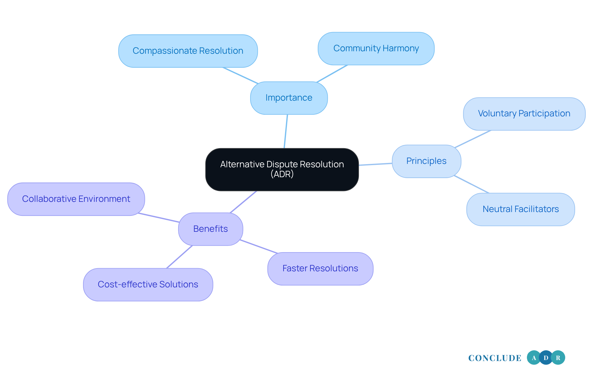 The central node represents ADR, with branches detailing its significance, core principles, and key benefits. Each branch highlights how ADR contributes to a more harmonious community and effective conflict resolution.