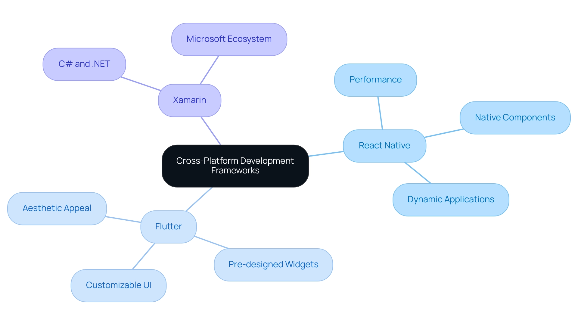 The central node represents the overall theme, with branches for each framework highlighting their unique advantages and features.