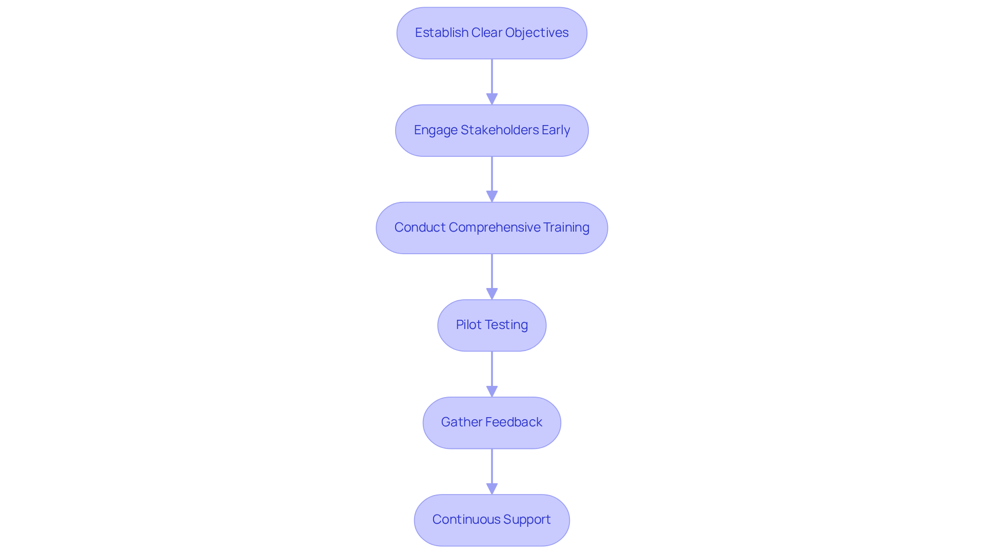 Each box represents a crucial step in the software rollout process. Follow the arrows to see the recommended order of actions that hedge funds should take to ensure a successful implementation.