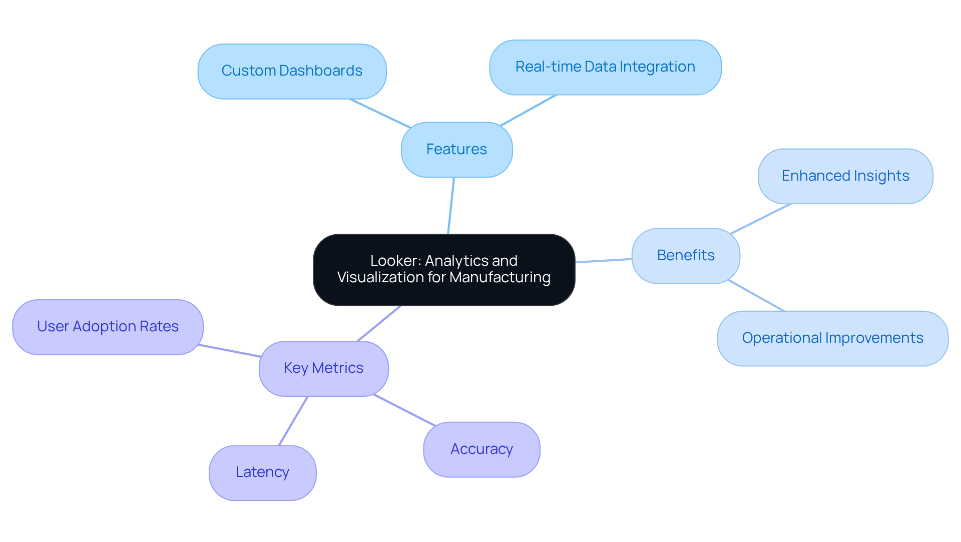 The central node represents Looker, and the branches show its features, benefits, and metrics. Each branch helps you understand how Looker contributes to data-driven decision-making in manufacturing.