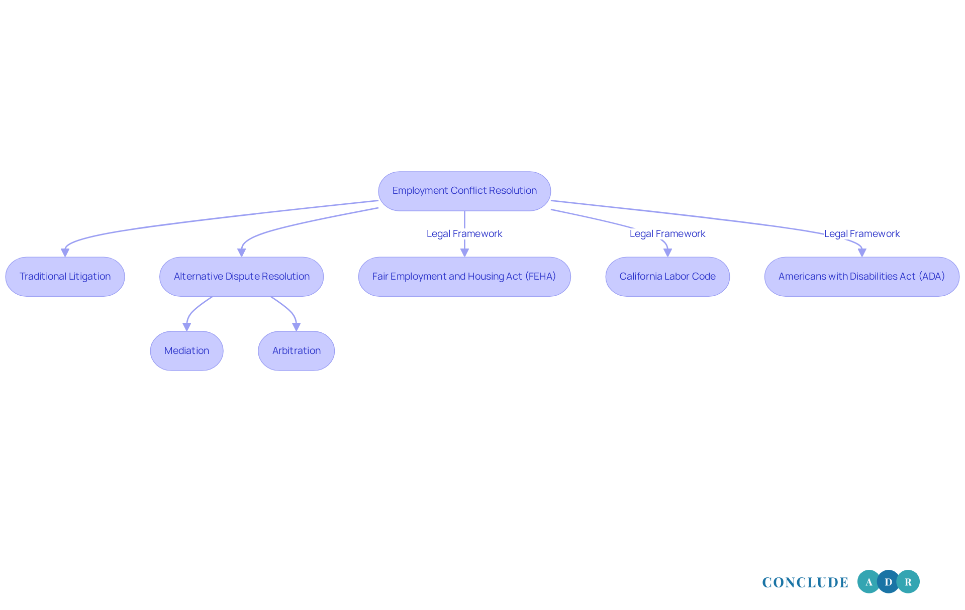 Follow the flowchart to see how employment conflicts can be resolved. Each step guides you through the options available, from traditional methods to more modern approaches like mediation and arbitration. The side notes provide insight into the legal frameworks supporting these processes. Follow the flowchart to see how employment conflicts can be resolved. Each step guides you through the options available, from traditional methods to more modern approaches like mediation and arbitration. The side notes provide insight into the legal frameworks supporting these processes.