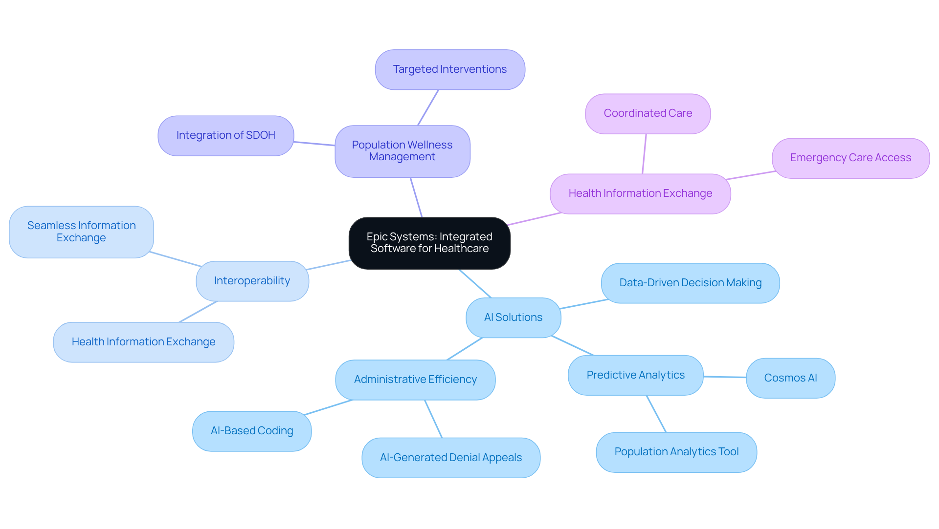 The central node represents Epic Systems, while the branches show different features and benefits. Each sub-branch provides more detail on how these elements contribute to improving healthcare decisions.