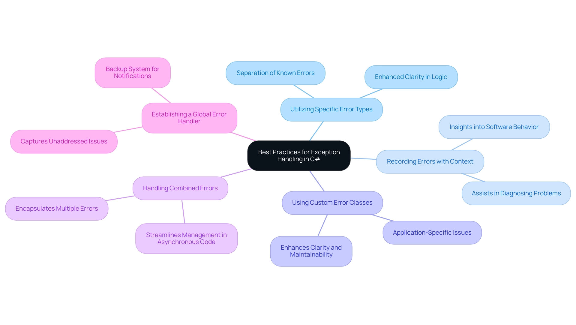 Each branch represents a key practice in exception handling, with color coding to differentiate between the various strategies.