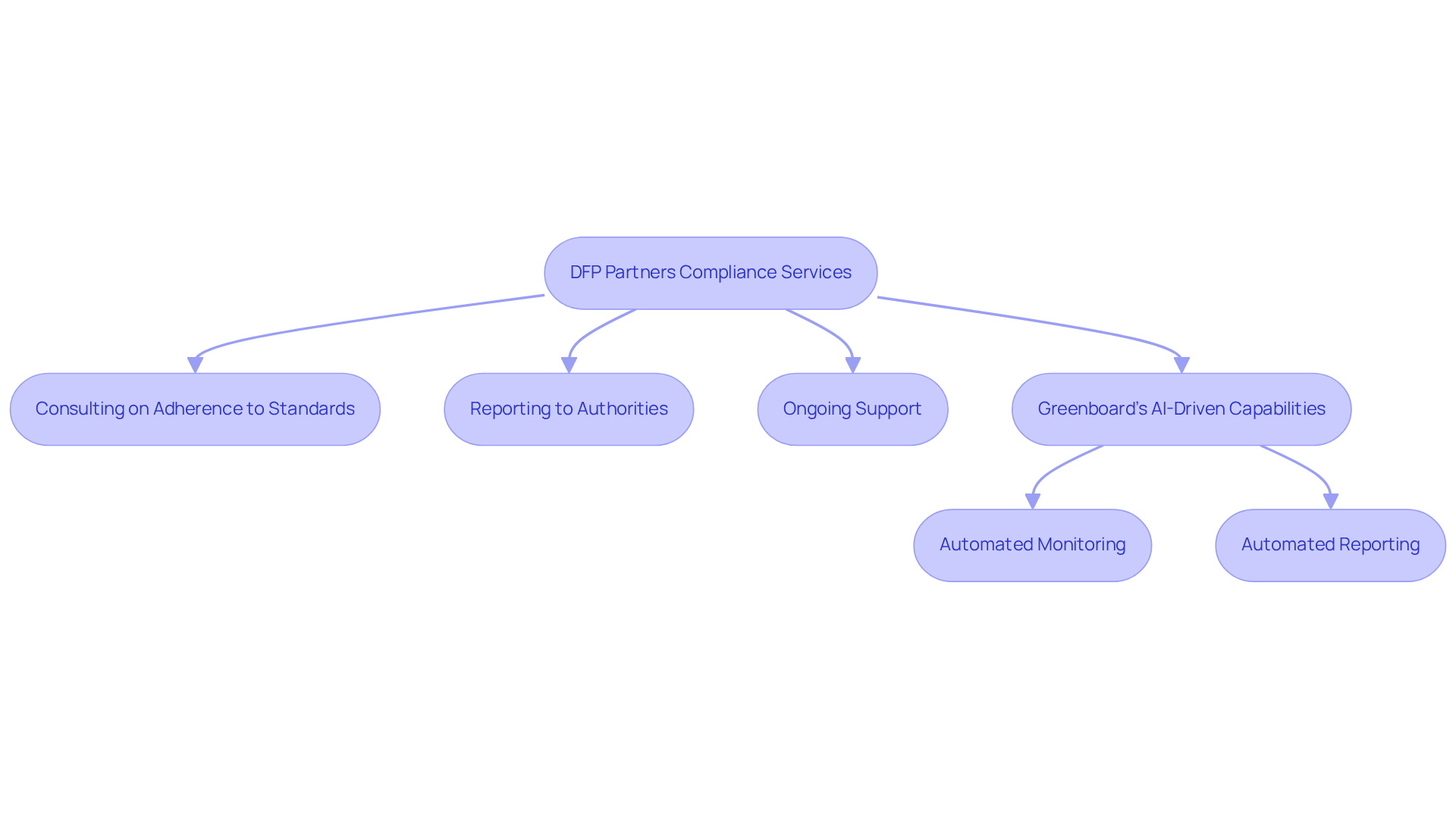 This flowchart shows how DFP Partners helps broker-dealers navigate compliance. Each box represents a service or capability, and the arrows indicate how they work together to ensure compliance with regulations.