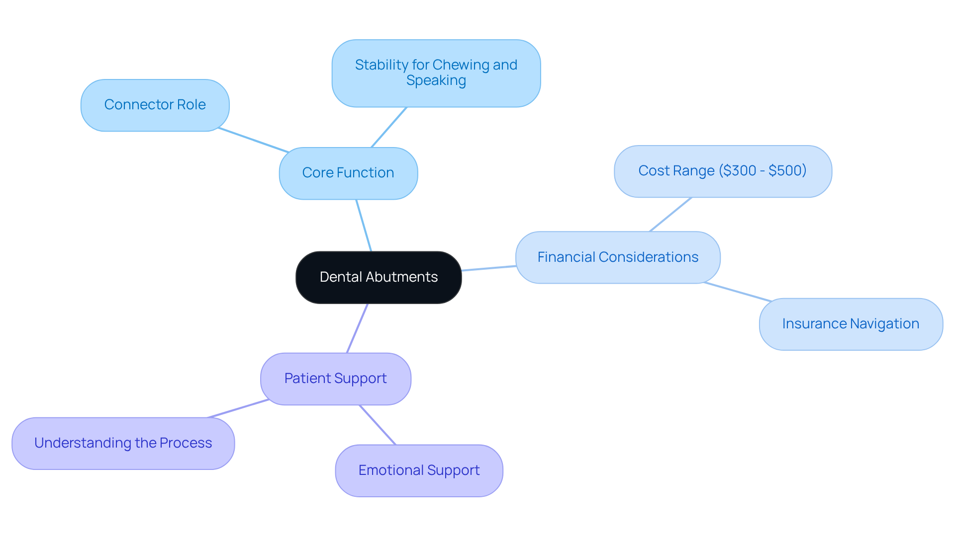 This mindmap starts with the main idea of dental abutments at the center. From there, you can explore their functions, financial aspects, and the support available to patients. Each branch represents a different area of concern, helping you see how everything connects. This mindmap starts with the main idea of dental abutments at the center. From there, you can explore their functions, financial aspects, and the support available to patients. Each branch represents a different area of concern, helping you see how everything connects.