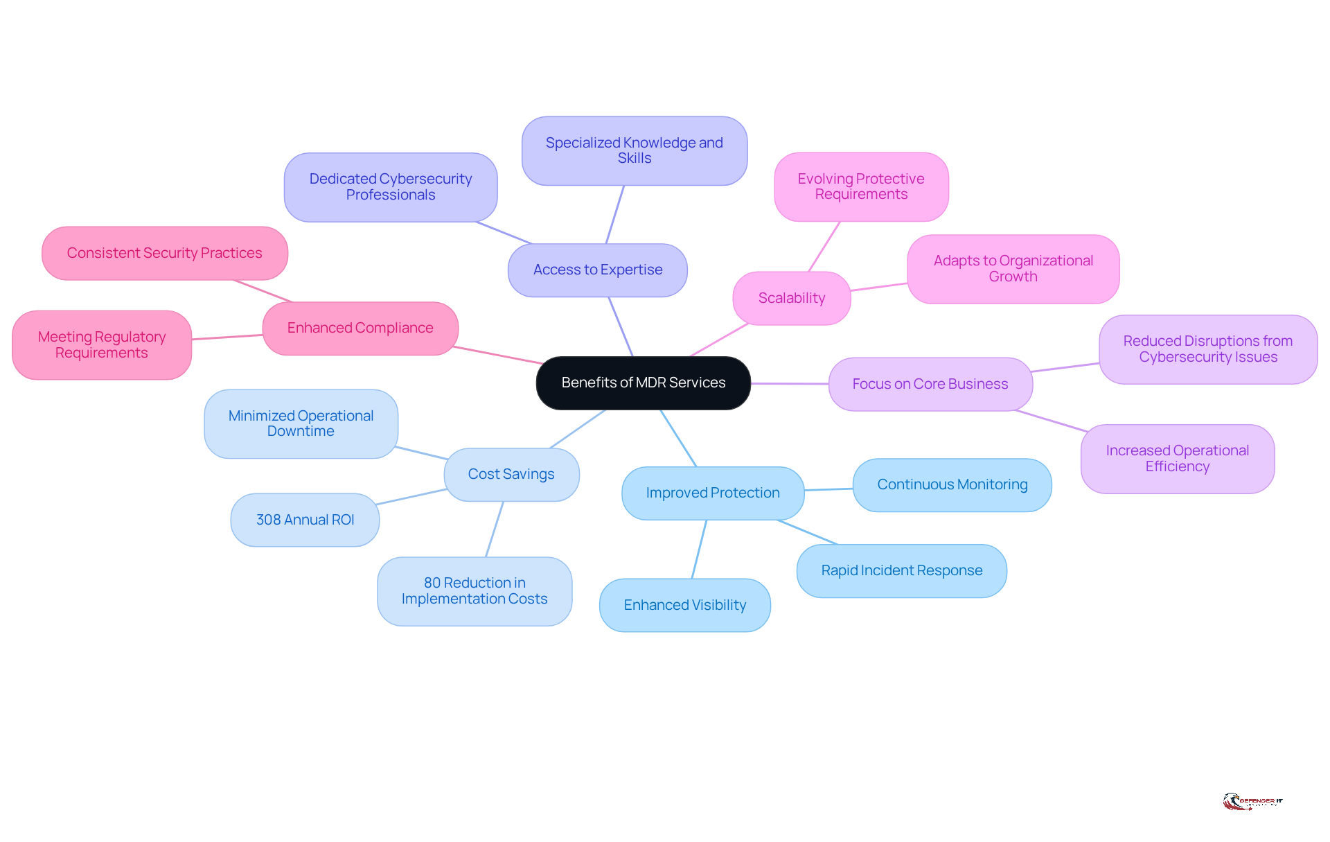 The central node represents the overall topic of MDR services. Each branch shows a specific benefit, and the sub-branches provide additional details or statistics related to that benefit. This layout helps you see how each advantage contributes to the overall value of MDR services. The central node represents the overall topic of MDR services. Each branch shows a specific benefit, and the sub-branches provide additional details or statistics related to that benefit. This layout helps you see how each advantage contributes to the overall value of MDR services.