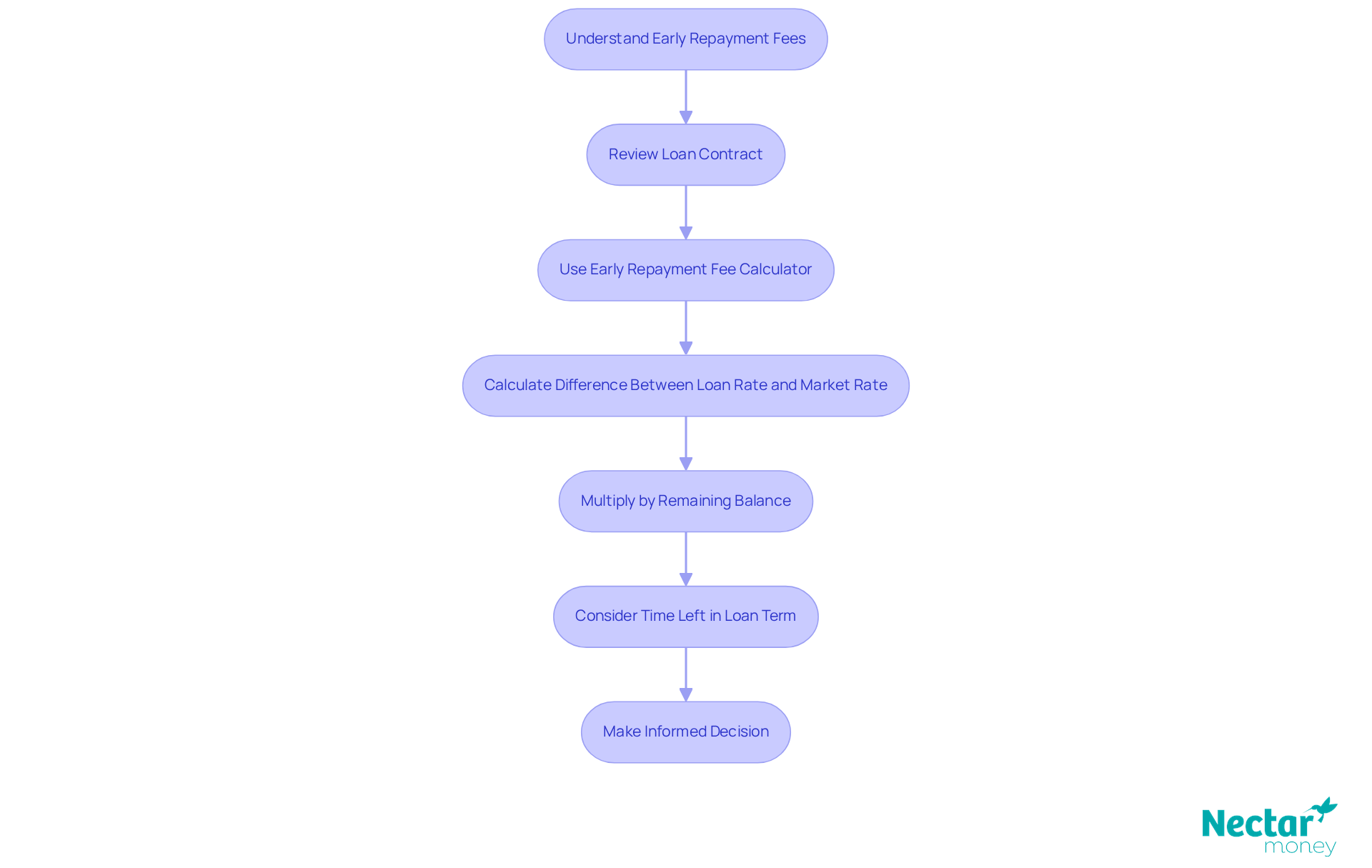 Follow the arrows to see how to understand and calculate early repayment fees. Each step helps you make informed decisions about your loans. Follow the arrows to see how to understand and calculate early repayment fees. Each step helps you make informed decisions about your loans.