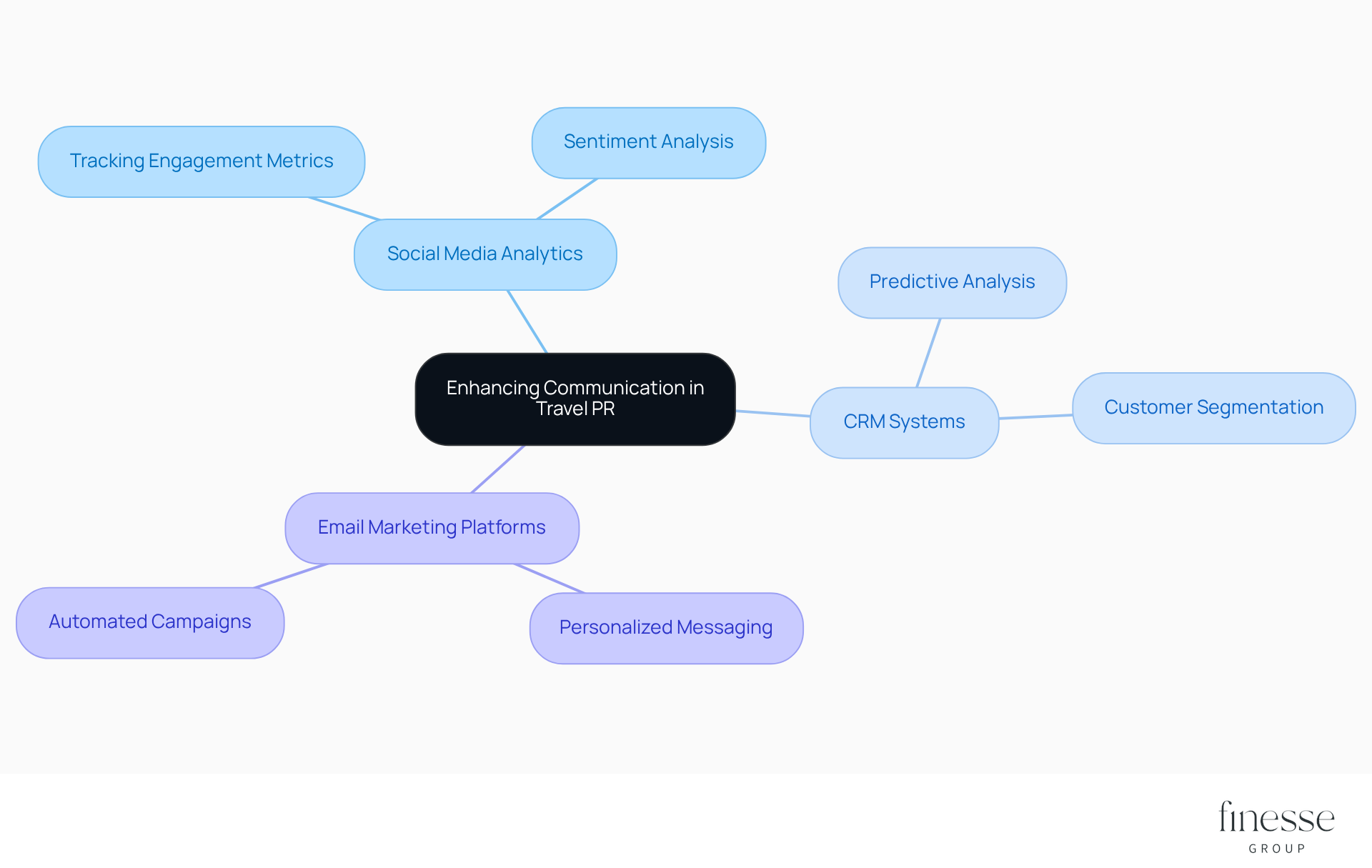 The center represents the main focus on enhancing communication. Each branch shows a tool that can help, with further details on how it can be used to improve PR strategies.