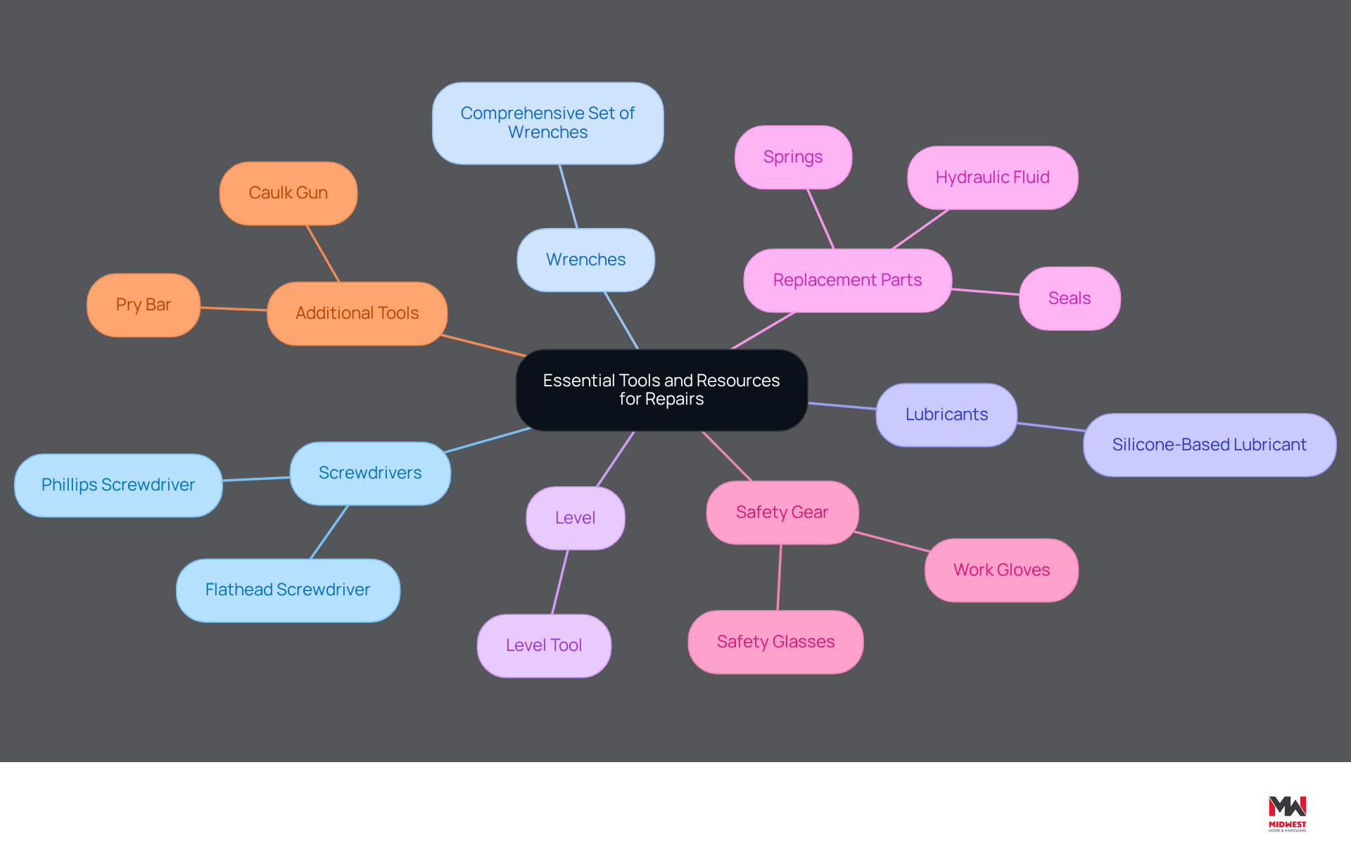 The center shows the main theme of gathering tools for repairs. Each branch represents a category of tools, and the sub-branches explain what each tool is used for. This helps you understand what you need for effective repairs. The center shows the main theme of gathering tools for repairs. Each branch represents a category of tools, and the sub-branches explain what each tool is used for. This helps you understand what you need for effective repairs.