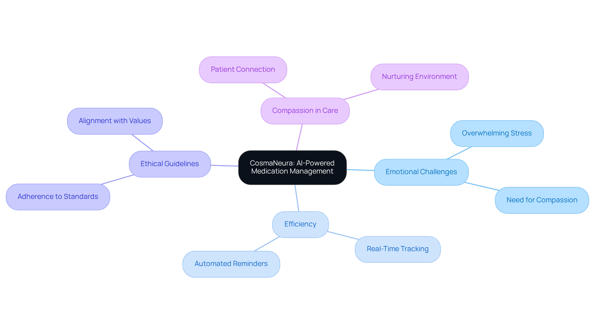 The center node represents CosmaNeura's main focus. Branches illustrate different aspects of how the platform improves healthcare, making it easier to see the connections and the overall vision for compassionate care.