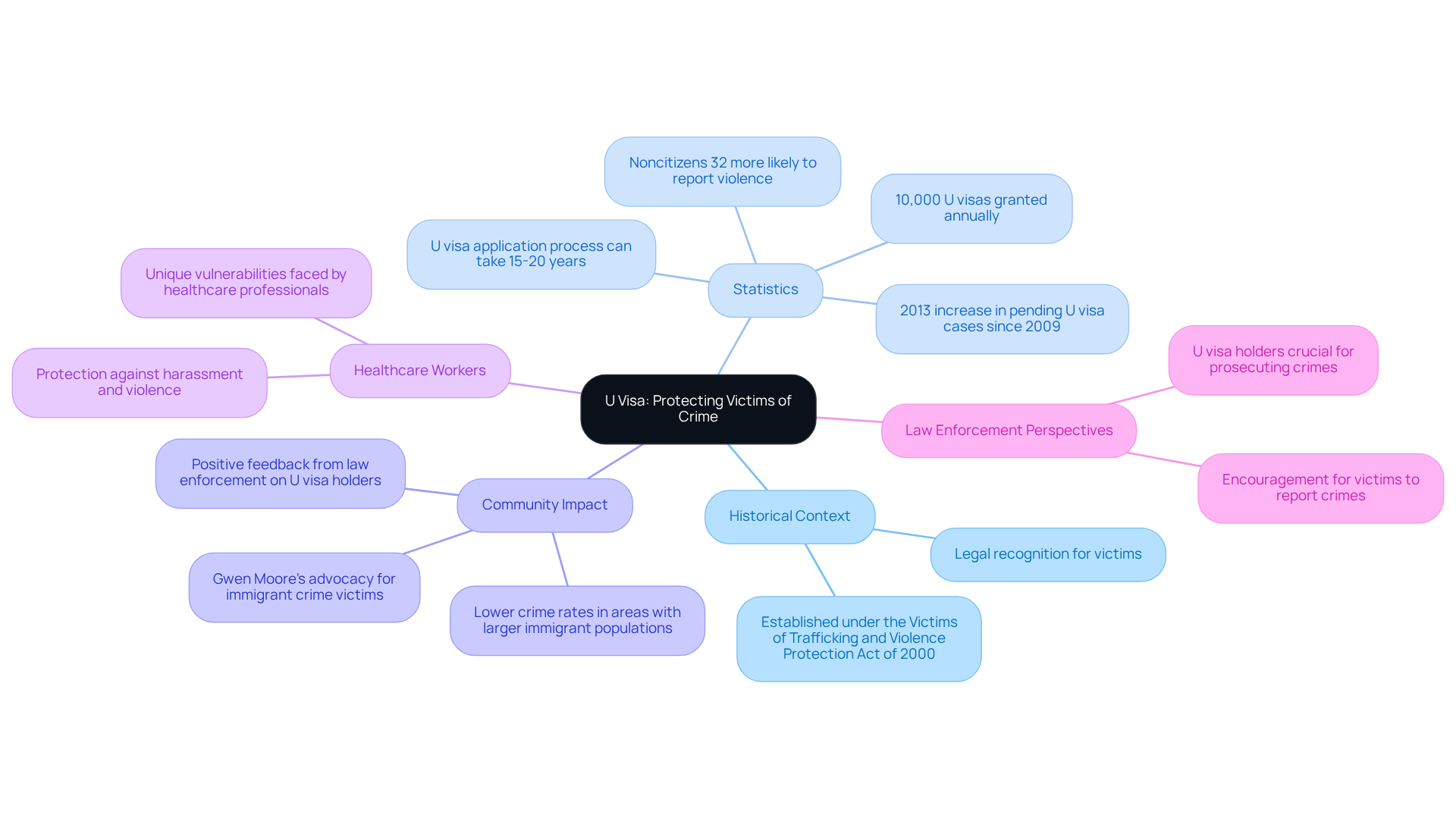 This mindmap outlines the U visa's role in protecting crime victims. Each branch represents a different aspect of the U visa's significance, with statistics and examples providing a deeper understanding of its benefits for individuals and communities.
