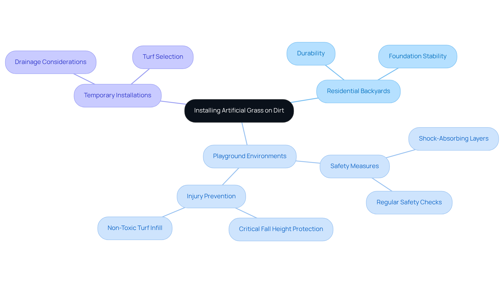 This mindmap illustrates the different contexts in which artificial grass can be installed. Each branch represents a unique scenario, with further details on specific considerations and requirements. Follow the branches to explore how each situation addresses durability, safety, and functionality. This mindmap illustrates the different contexts in which artificial grass can be installed. Each branch represents a unique scenario, with further details on specific considerations and requirements. Follow the branches to explore how each situation addresses durability, safety, and functionality.