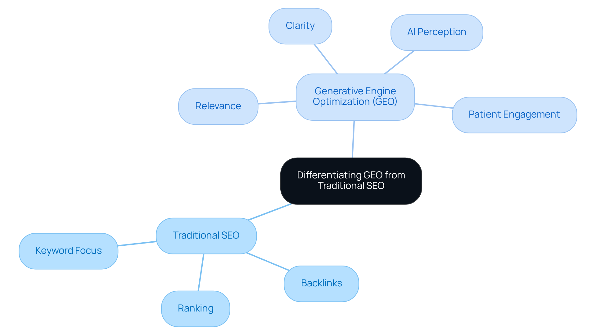 The central node represents the main topic, while the branches show the two SEO strategies. Each sub-branch provides specific aspects of these strategies, helping you understand how they differ and what each entails.