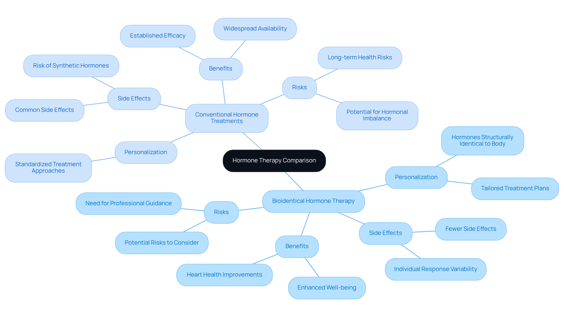This mindmap shows the differences between bioidentical hormone therapy and conventional hormone treatments. Each branch represents a type of therapy, and the sub-branches outline important aspects like personalization, side effects, benefits, and risks. Follow the branches to understand how each therapy compares.