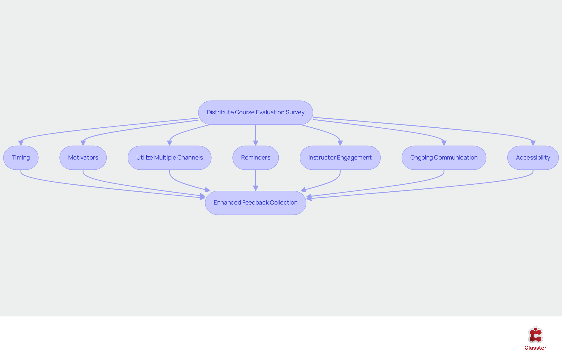 Each box represents a strategy to boost survey participation. Follow the arrows to see how these strategies connect to the main goal of enhancing feedback collection. Each box represents a strategy to boost survey participation. Follow the arrows to see how these strategies connect to the main goal of enhancing feedback collection.