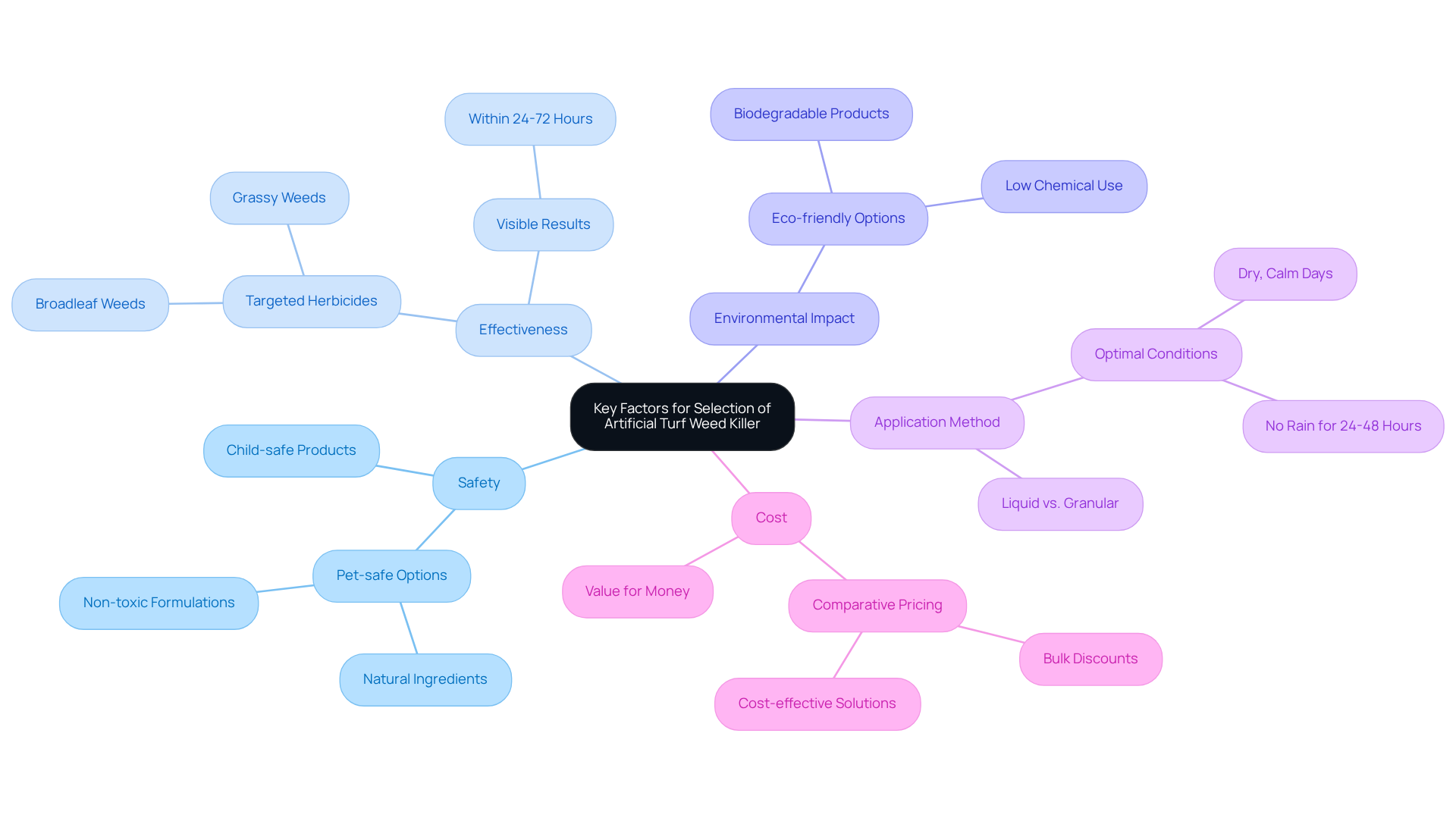 This mindmap helps you navigate the important considerations when choosing a weed killer for artificial turf. Each branch represents a key factor, and the sub-branches provide more details or examples to guide your decision-making. This mindmap helps you navigate the important considerations when choosing a weed killer for artificial turf. Each branch represents a key factor, and the sub-branches provide more details or examples to guide your decision-making.