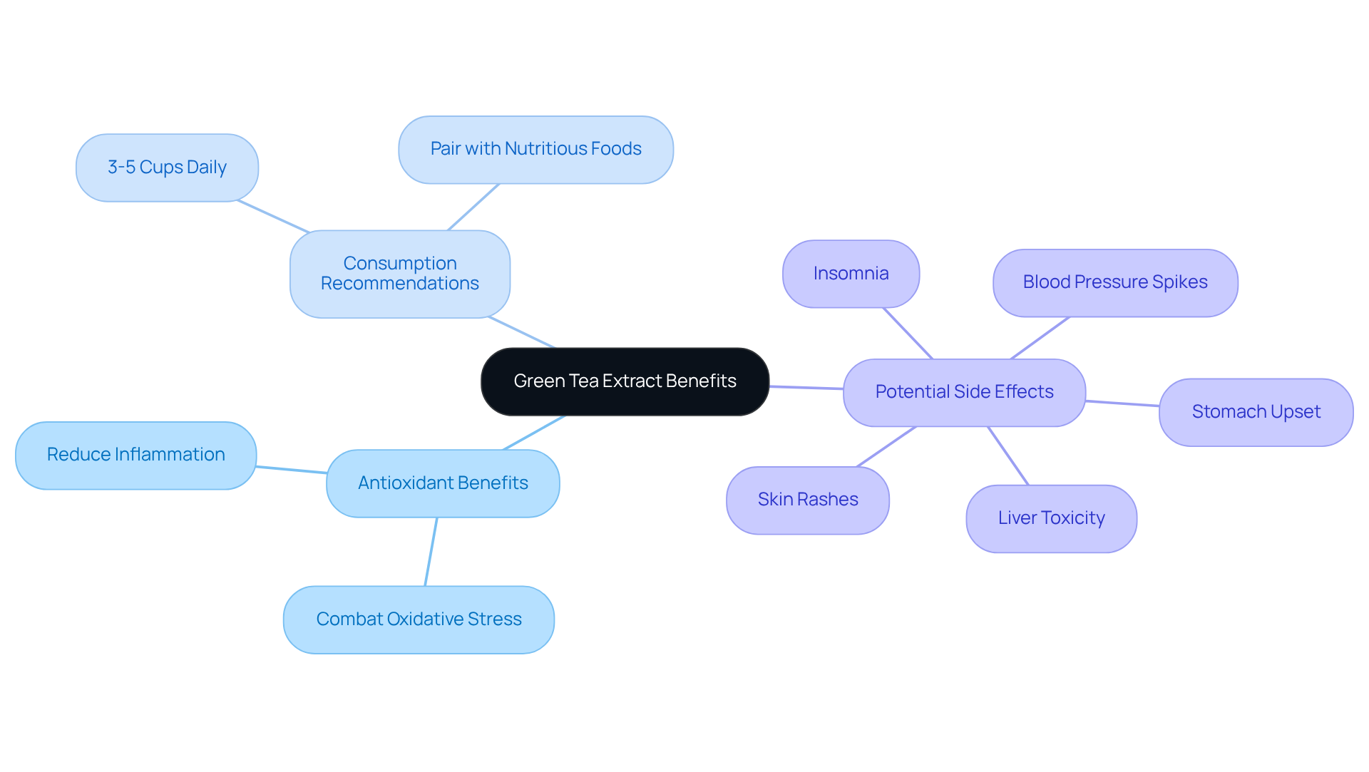 This mindmap shows how green tea extract can enhance your health. The central idea is surrounded by branches that explain its antioxidant benefits, how much to consume, and possible side effects. Follow the branches to understand how each part connects to the overall theme of longevity and well-being. This mindmap shows how green tea extract can enhance your health. The central idea is surrounded by branches that explain its antioxidant benefits, how much to consume, and possible side effects. Follow the branches to understand how each part connects to the overall theme of longevity and well-being.