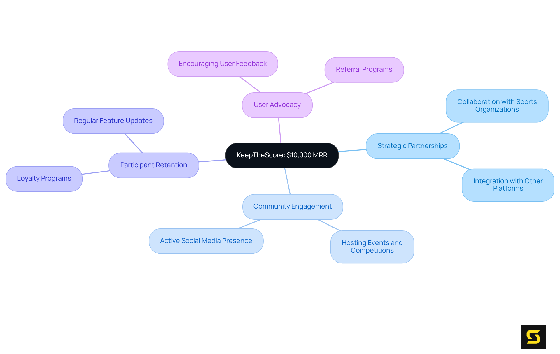 Start with the main achievement at the center, then explore how different strategies and themes contribute to that success. Each branch represents a different aspect of their strategy, showing how they are all connected.