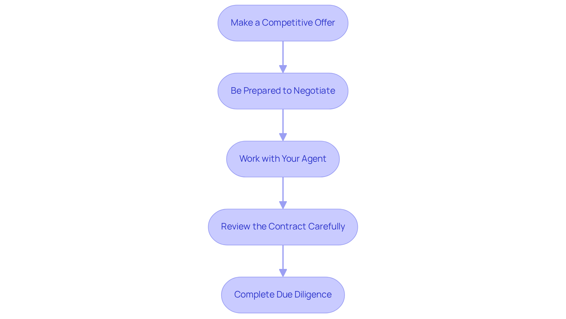 Each box represents a crucial step in the negotiation process. Follow the arrows to see how to navigate from making an offer to completing due diligence before closing on your new home.