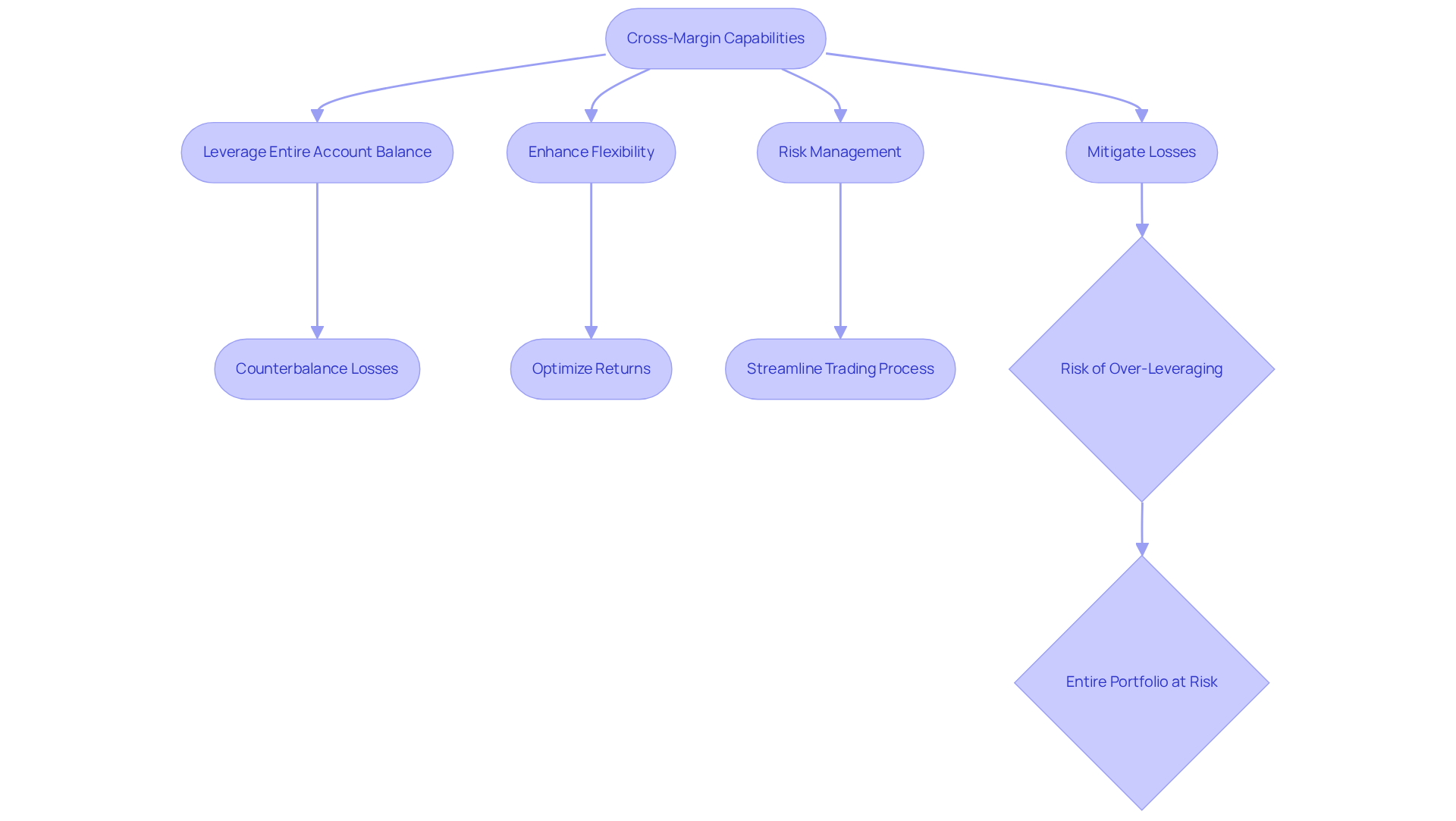 This flowchart shows how traders can use cross-margining to enhance their trading strategies. Follow the arrows to see how leveraging your entire account can lead to better risk management and flexibility, but be aware of the risks involved.