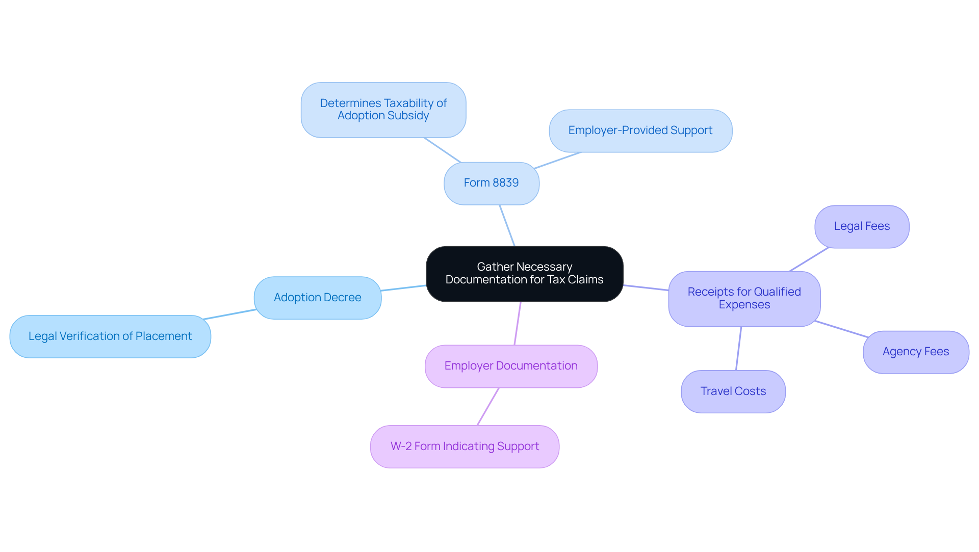 This mindmap shows the key documents you need to gather for tax claims related to adoption. Each branch represents a different document type, and you can follow the branches to see what specific information or actions are associated with each one. This mindmap shows the key documents you need to gather for tax claims related to adoption. Each branch represents a different document type, and you can follow the branches to see what specific information or actions are associated with each one.