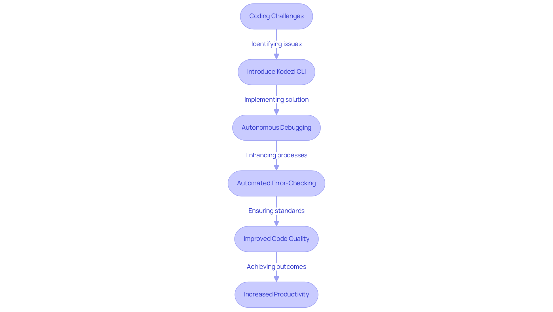 Follow the arrows to see how Kodezi helps developers tackle coding challenges and boosts their productivity step by step. Follow the arrows to see how Kodezi helps developers tackle coding challenges and boosts their productivity step by step.
