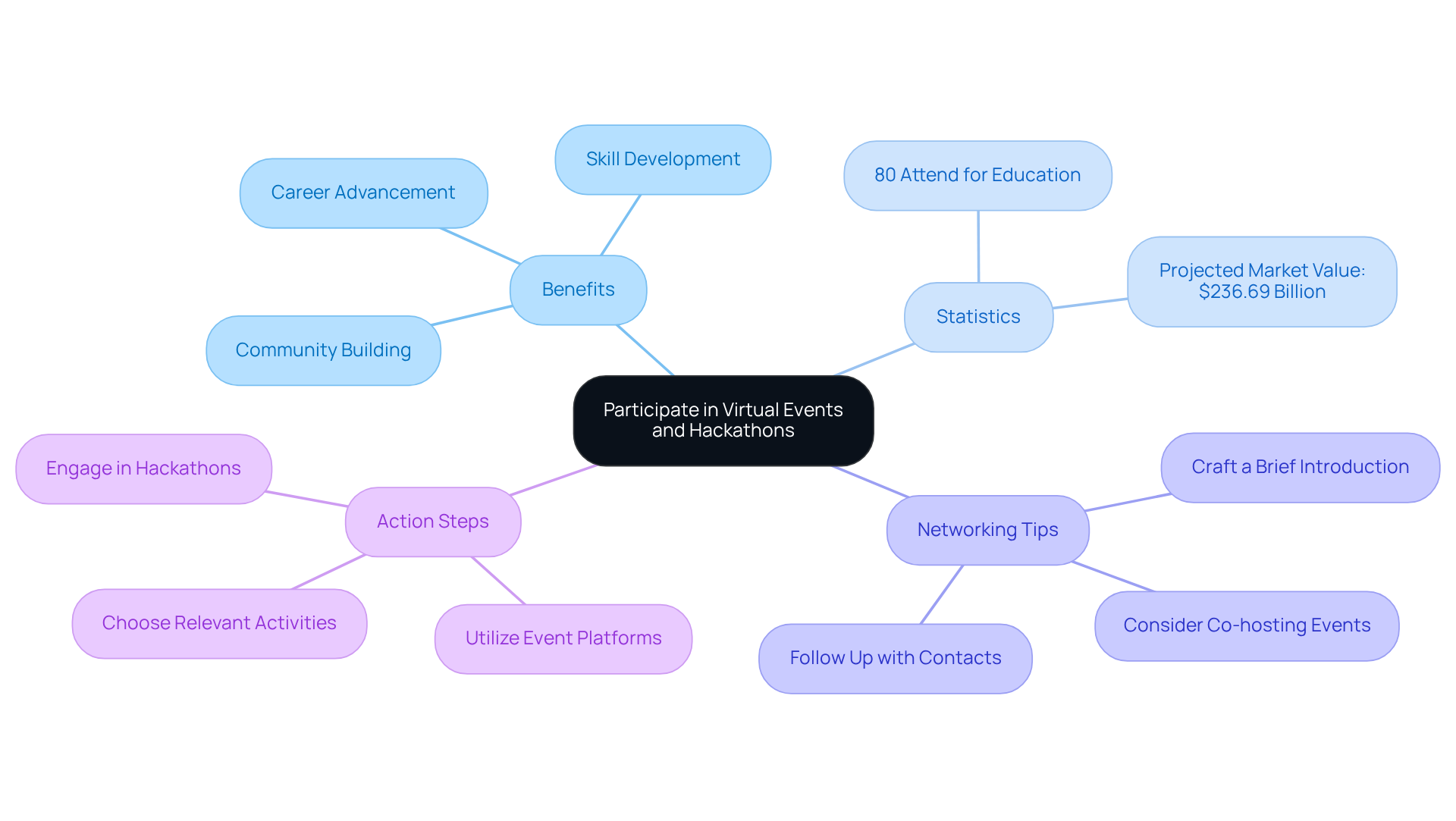 The central idea is about participating in virtual events. Each branch represents a different aspect, such as benefits or statistics, helping you understand the full scope of opportunities available.