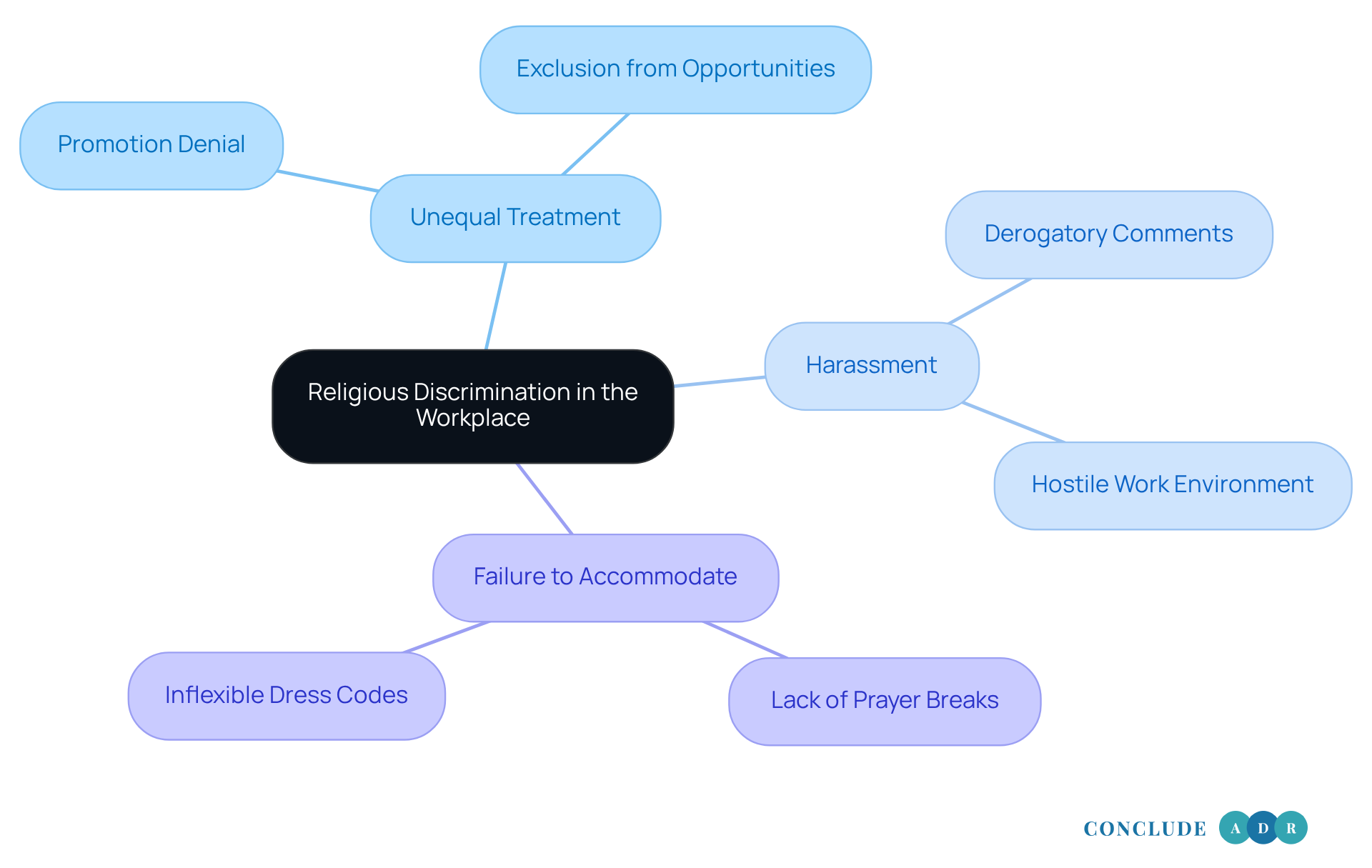 The central node represents the main topic, while the branches show different aspects of religious discrimination. Each sub-branch provides specific examples or consequences related to that aspect, helping to visualize the complexity of the issue.