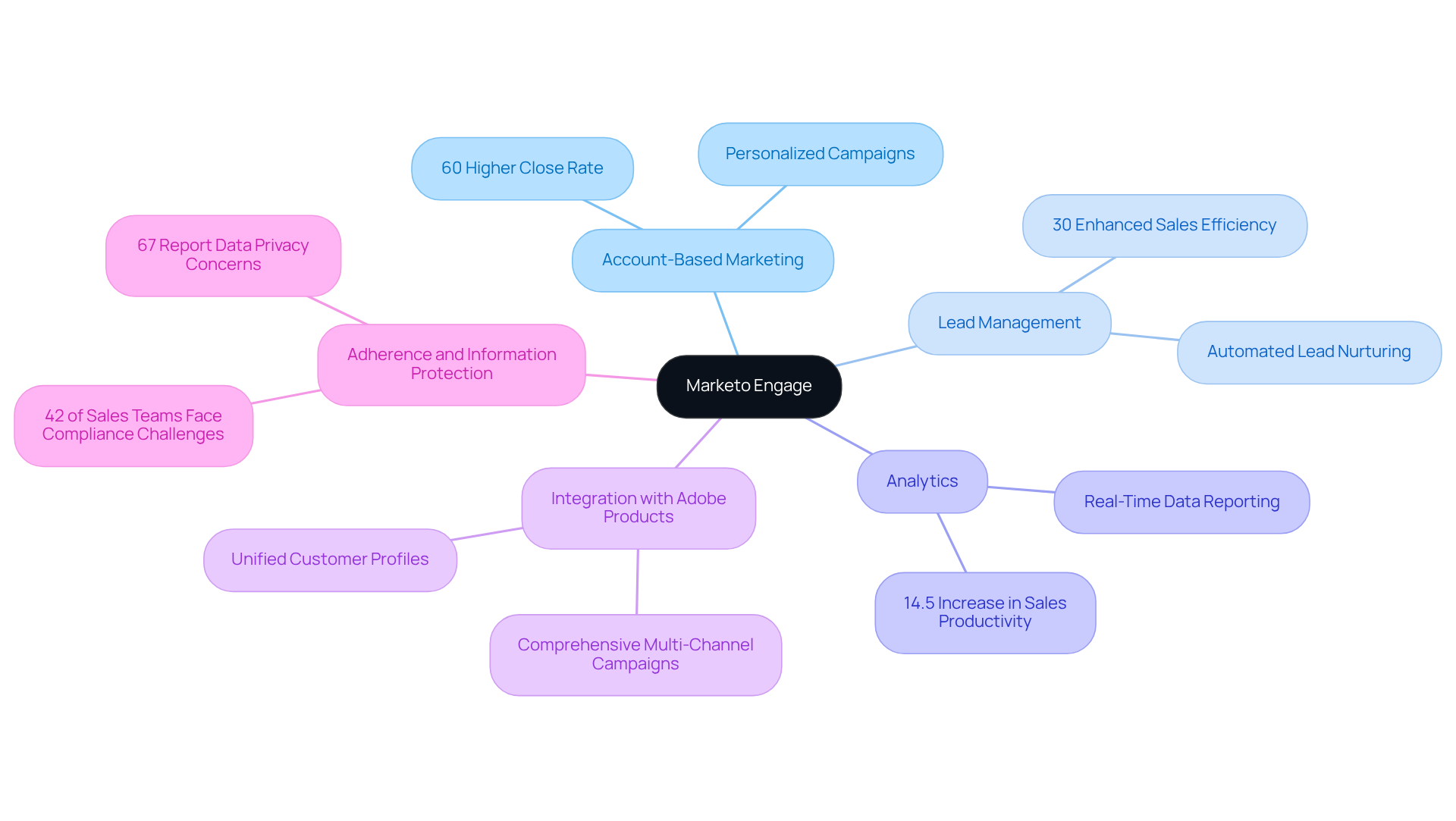 The center represents Marketo Engage, and each branch shows a key feature. Follow the branches to see the benefits and statistics that highlight how each feature enhances advertising efforts.