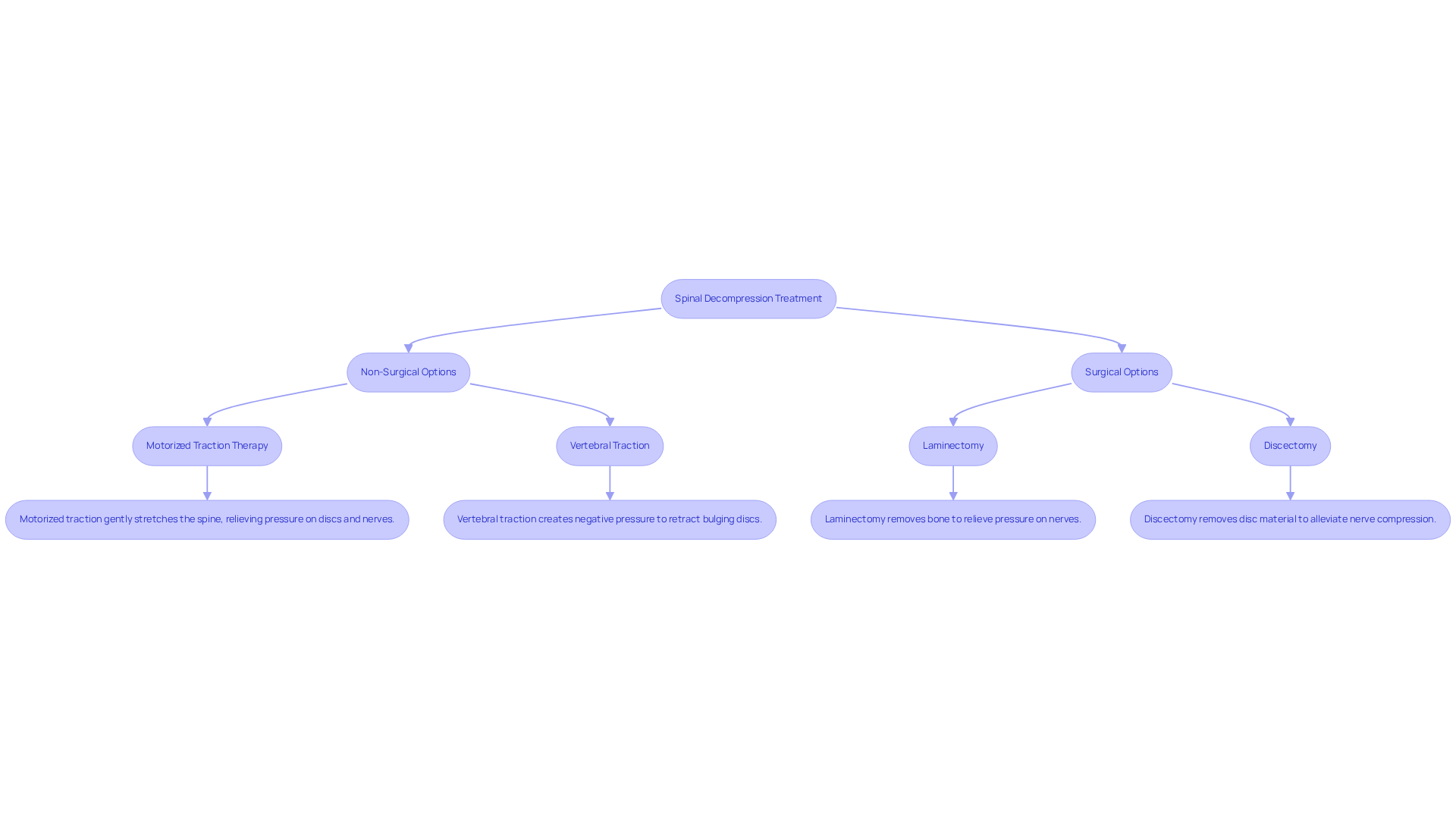 This flowchart outlines the different treatment options for spinal decompression. Start at the top with the main treatment, then follow the branches to see the non-surgical and surgical options available. Each option has a brief description of how it works, helping you understand the choices you have for managing back pain. This flowchart outlines the different treatment options for spinal decompression. Start at the top with the main treatment, then follow the branches to see the non-surgical and surgical options available. Each option has a brief description of how it works, helping you understand the choices you have for managing back pain.