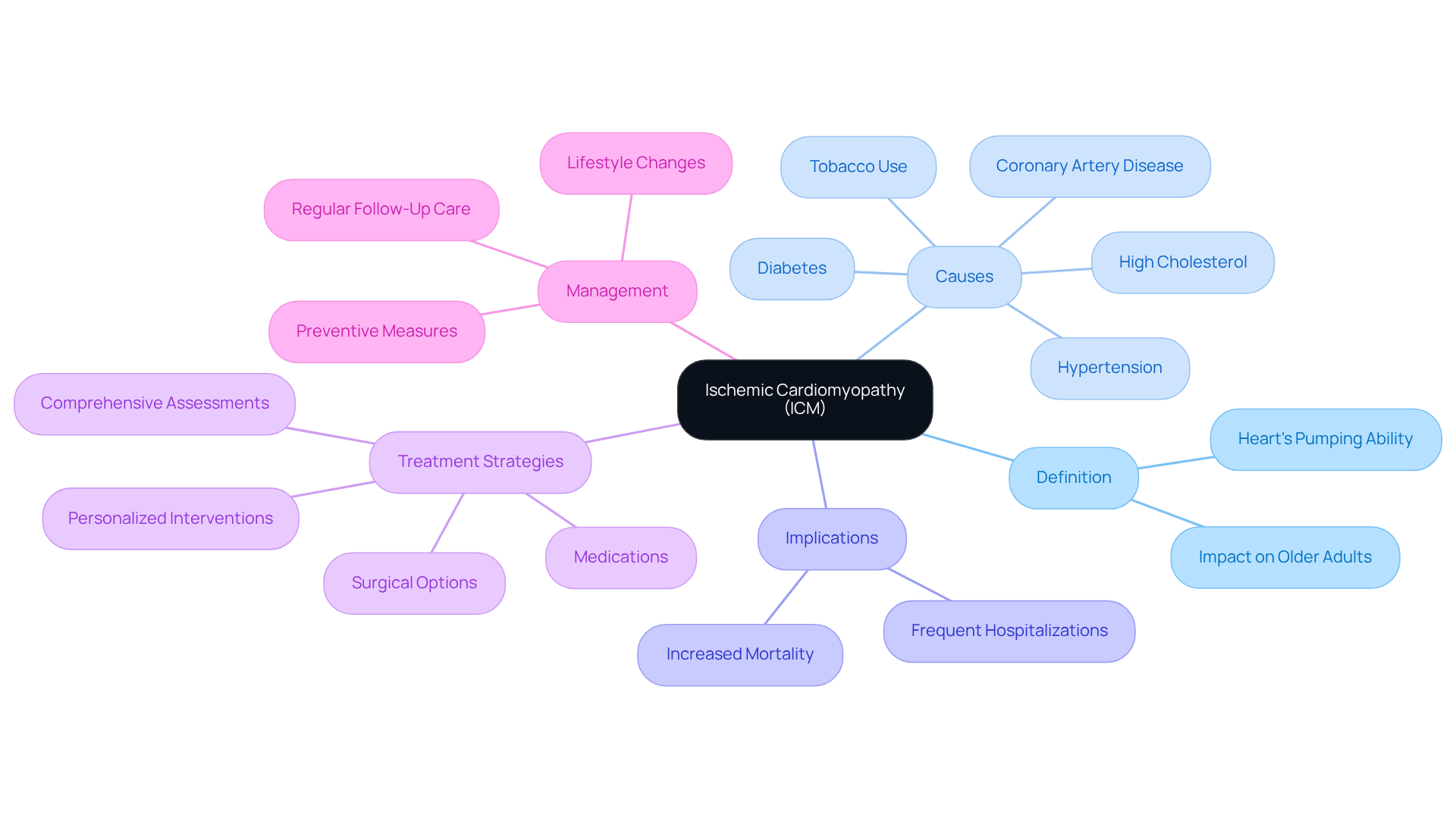 The central node represents ischemic cardiomyopathy, with branches showing its definition, causes, implications, treatment strategies, and management. Each branch helps you explore different aspects of ICM and how they relate to one another. The central node represents ischemic cardiomyopathy, with branches showing its definition, causes, implications, treatment strategies, and management. Each branch helps you explore different aspects of ICM and how they relate to one another.