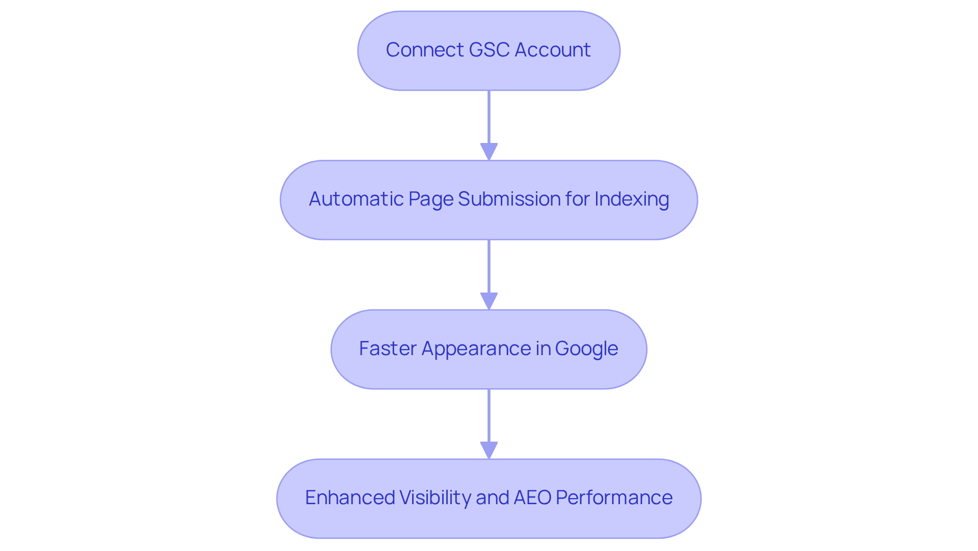 Follow the arrows to see how connecting your GSC account leads to automatic indexing and improved visibility for your healthcare practice.
