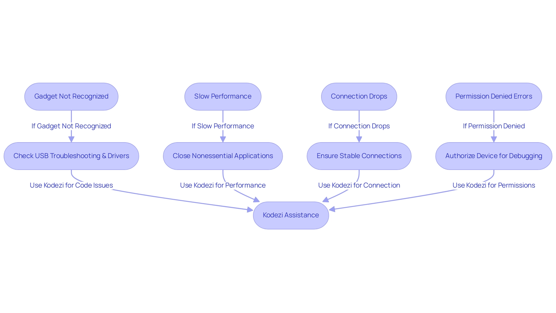 Each box represents a specific issue in mobile debugging, with arrows indicating the flow of troubleshooting steps. Color coding differentiates between problem categories.