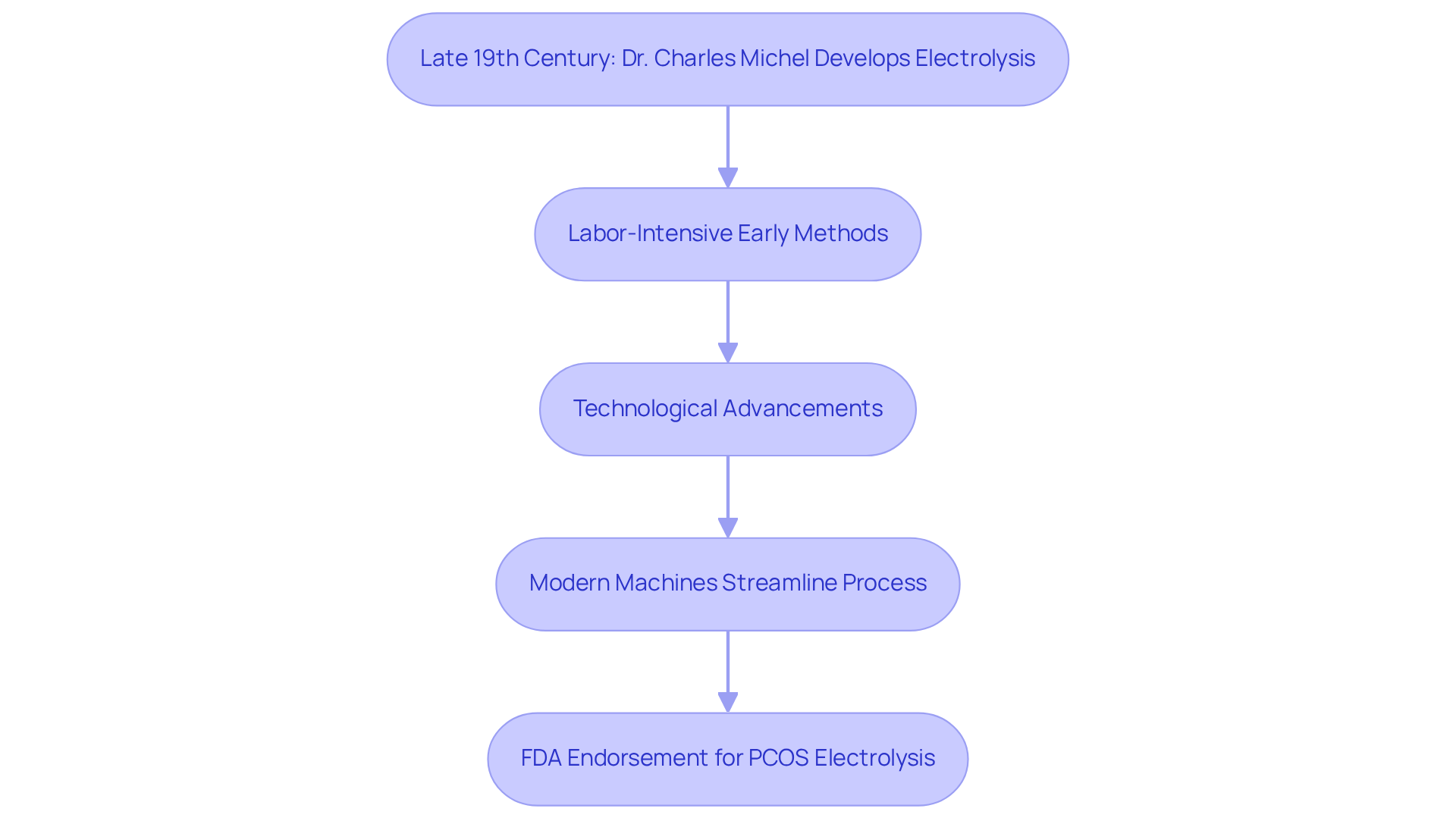 Each box represents a significant milestone in the history of electrolysis. Follow the arrows to see how the technique has evolved over time, from its origins to modern advancements that make it a reliable solution for unwanted hair removal.