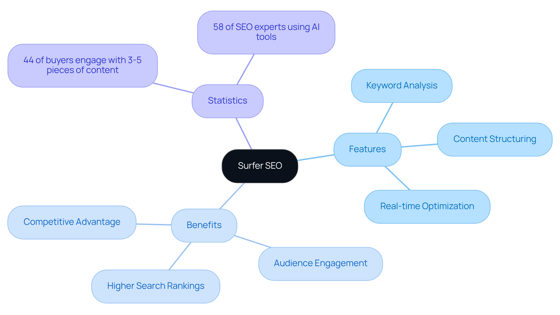 The central node represents Surfer SEO, with branches showing its features, benefits, and important statistics. Each branch helps you understand how Surfer SEO contributes to effective content marketing.