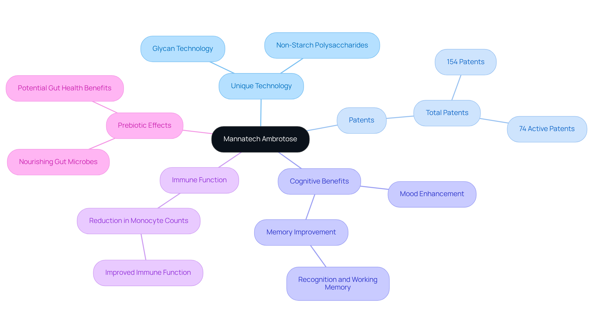 The central node represents Ambrotose, with branches illustrating its unique features and benefits. Each branch highlights different aspects of the product, showing how it compares to competitors in terms of technology, health benefits, and clinical support. The central node represents Ambrotose, with branches illustrating its unique features and benefits. Each branch highlights different aspects of the product, showing how it compares to competitors in terms of technology, health benefits, and clinical support.