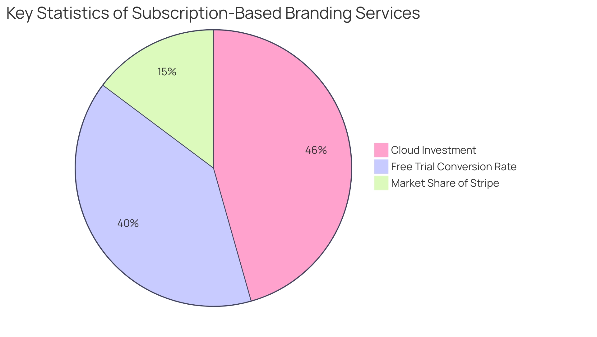 Each slice represents a key statistic: Stripe's market share, the percentage of businesses investing in Cloud capabilities, and the conversion rate from free trials.