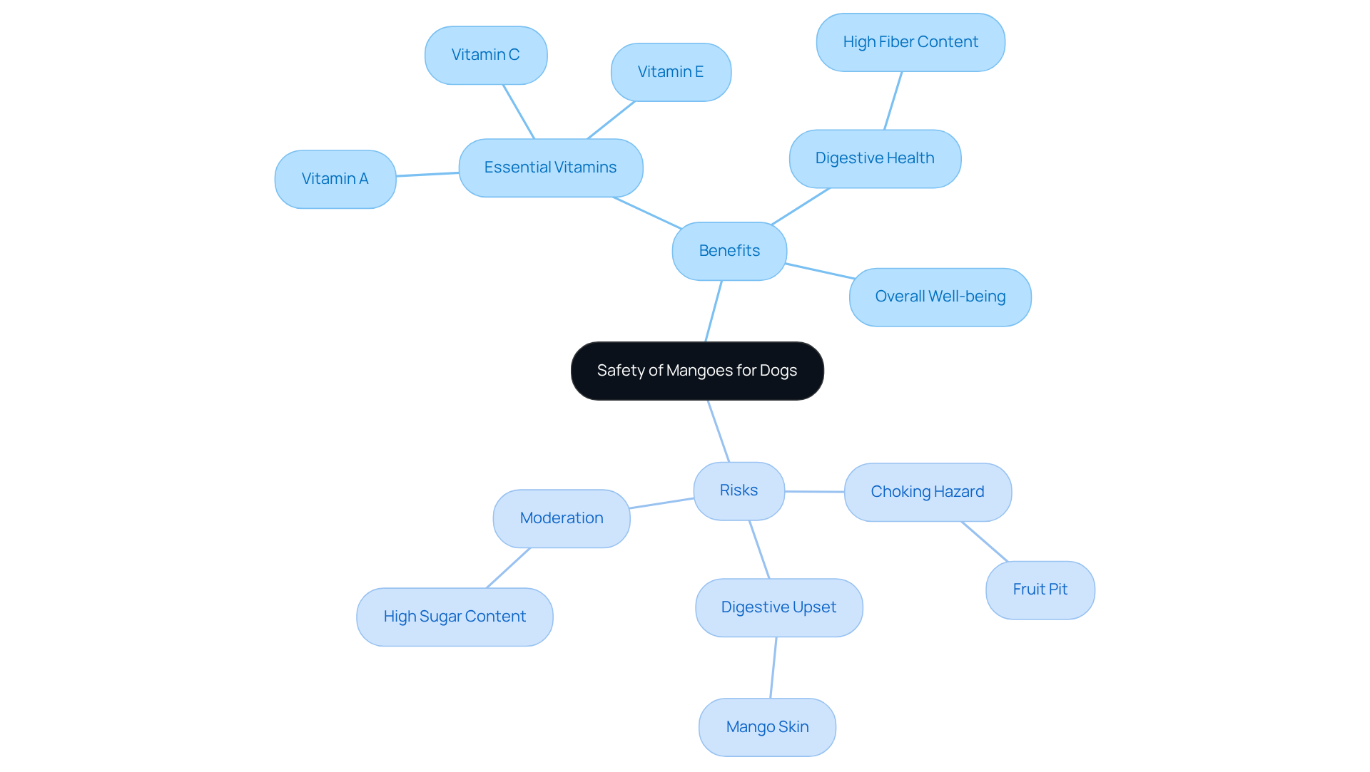 The central node represents the overall question of mango safety for dogs. The branches show the benefits of mangoes on one side and the risks on the other. Each sub-point provides more detail, helping you understand both the pros and cons of giving mangoes to your dog. The central node represents the overall question of mango safety for dogs. The branches show the benefits of mangoes on one side and the risks on the other. Each sub-point provides more detail, helping you understand both the pros and cons of giving mangoes to your dog.