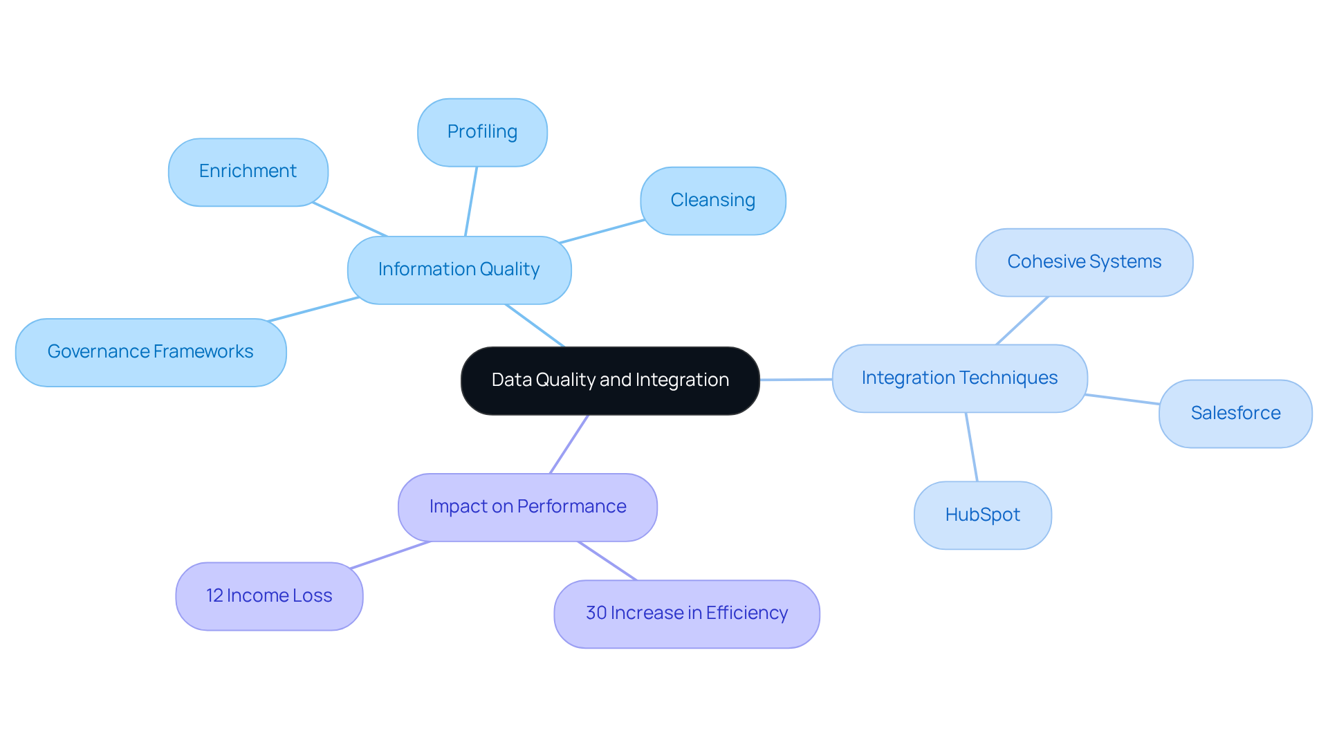 The central idea is about enhancing data quality and integration. Each branch represents a key area or technique, and the sub-branches provide specific actions or outcomes related to that area.