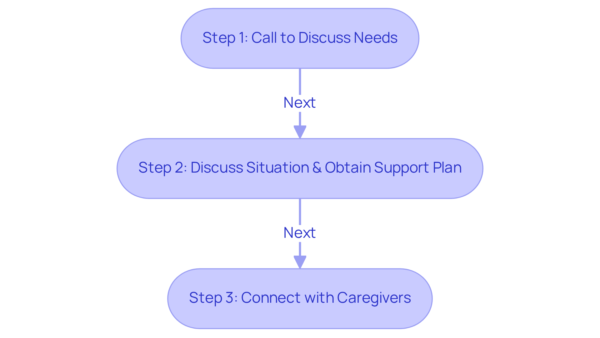 Each box represents a stage in the process of getting home care for seniors — follow the arrows to see how to navigate from discussing needs to connecting with caregivers.