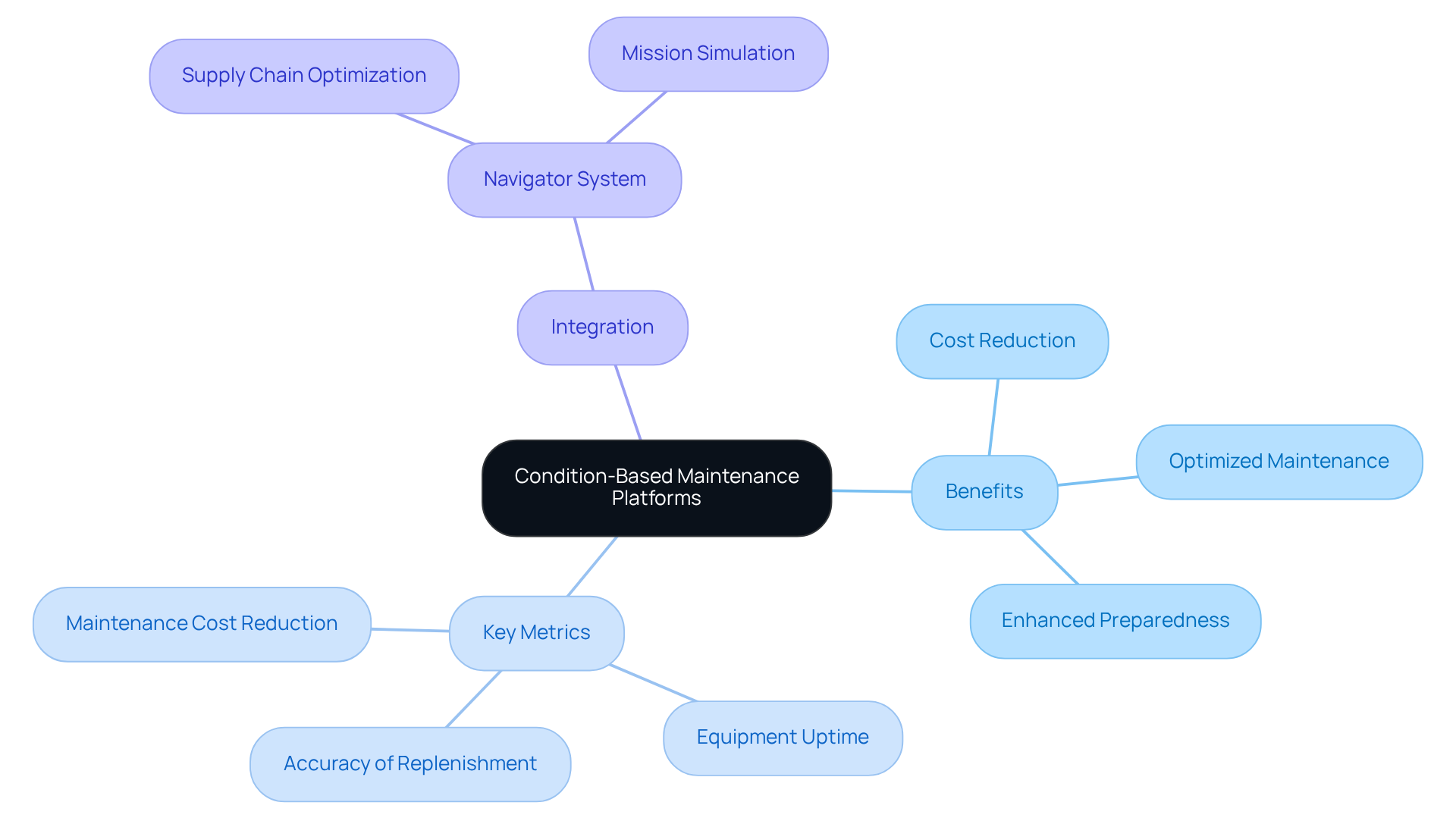 The central node represents the main topic, while branches show the benefits, metrics, and integration aspects of condition-based maintenance platforms. Each branch highlights how these elements contribute to logistics efficiency.