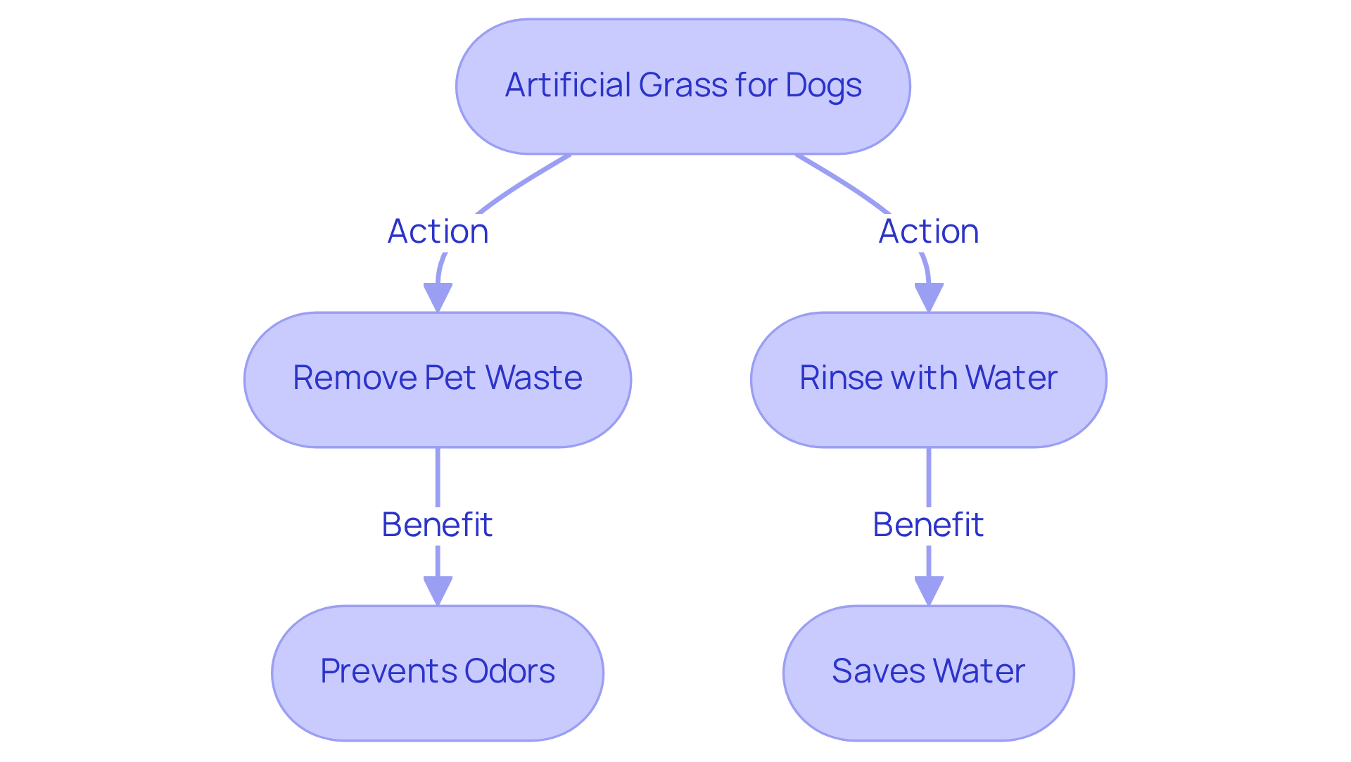Follow the arrows to see how to maintain your artificial grass. Each step shows what to do and the benefits of keeping it clean - a fresh space for your pets and less work for you!