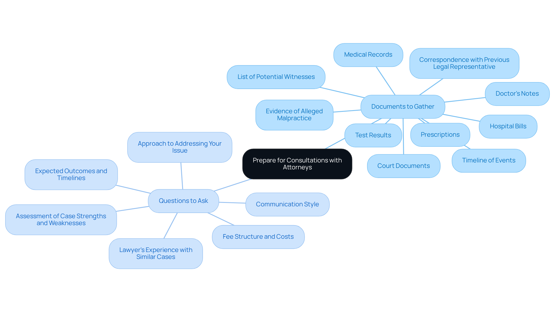 The center represents the main goal of preparing for a consultation. The branches show what documents to collect and what questions to ask, helping you ensure you're fully prepared for your meeting.