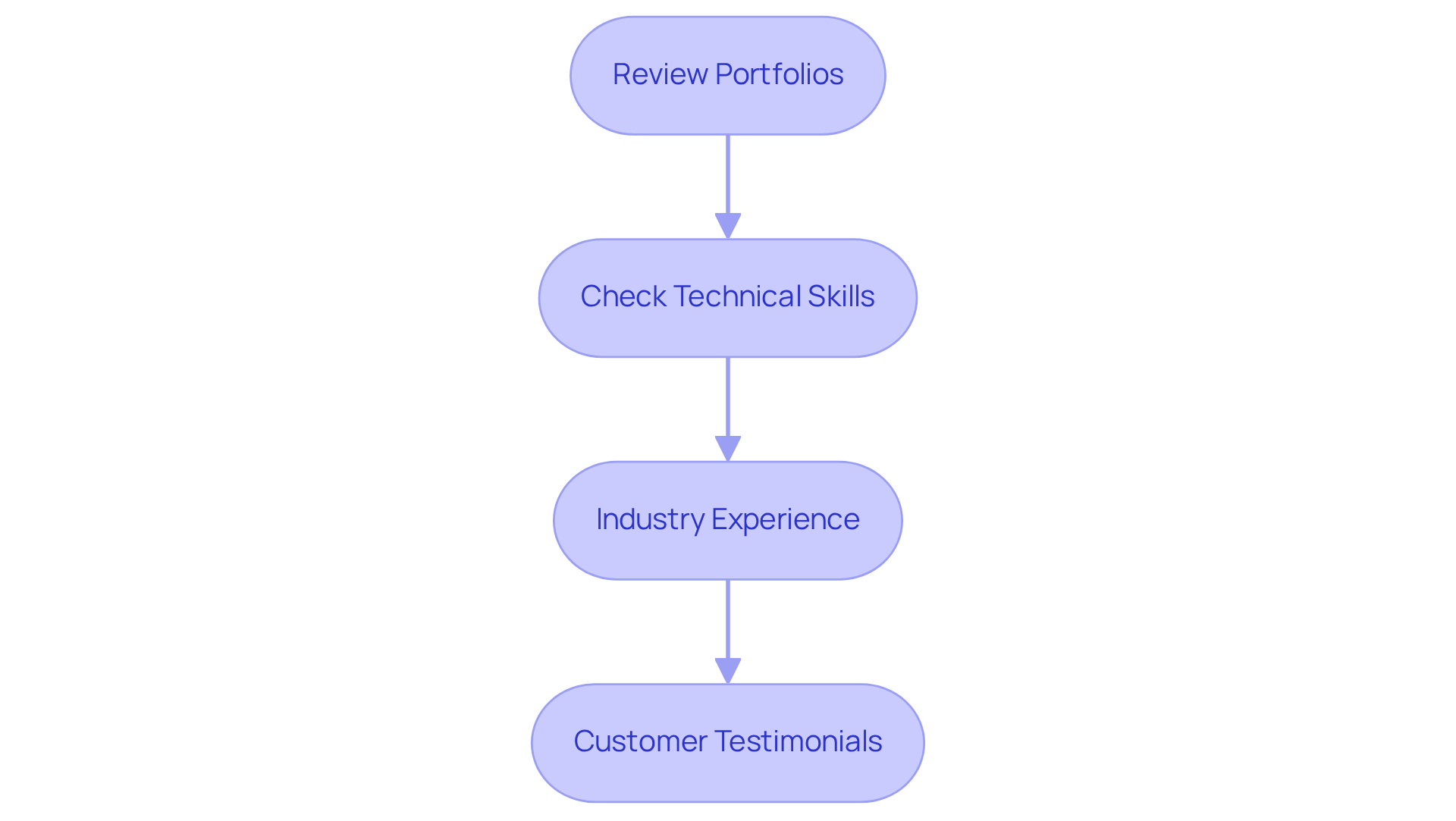 Each box represents a step in the evaluation process. Follow the arrows to see the order in which to assess a company's capabilities, starting from reviewing their past work to checking client feedback. Each box represents a step in the evaluation process. Follow the arrows to see the order in which to assess a company's capabilities, starting from reviewing their past work to checking client feedback.