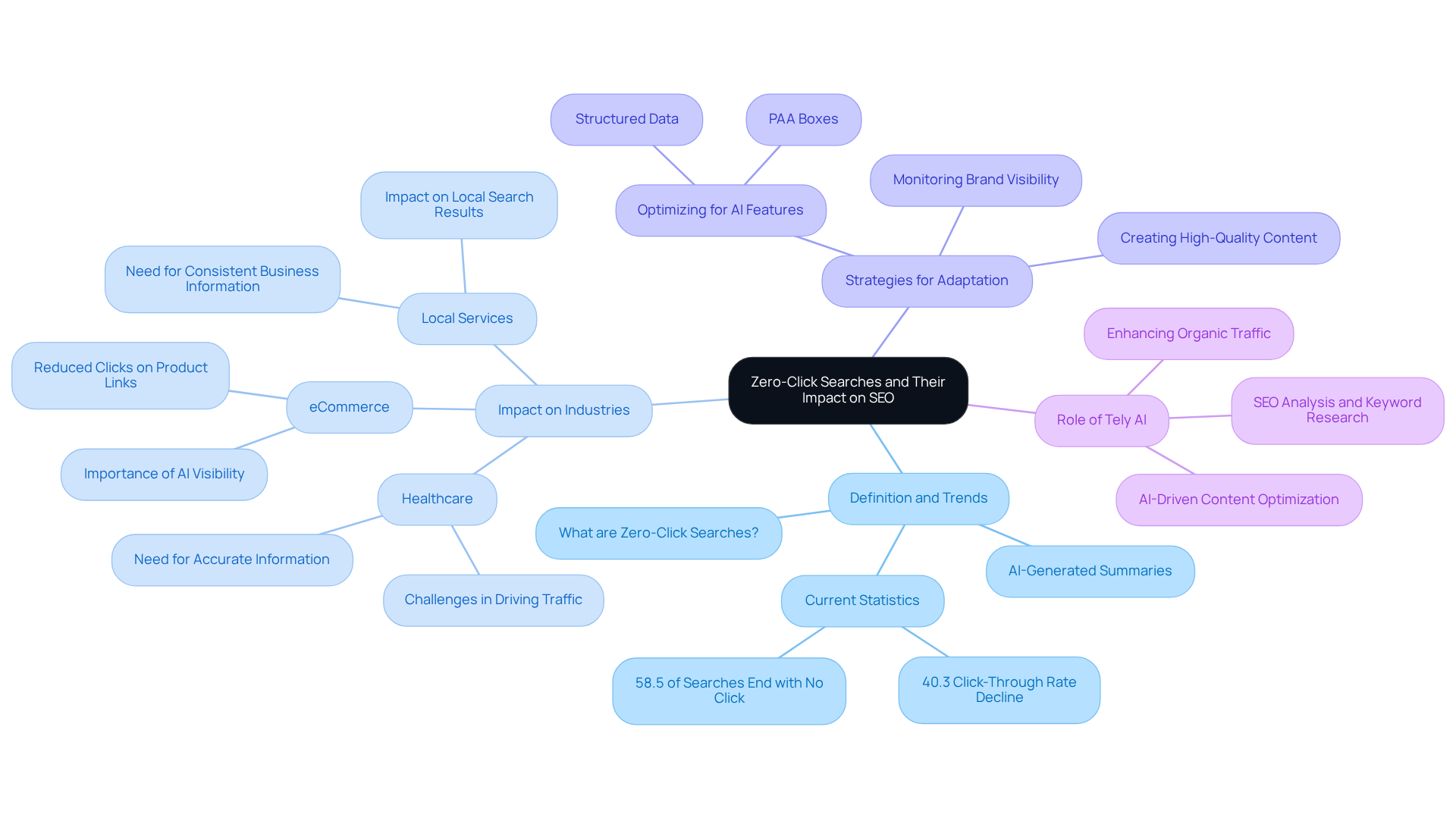Start at the center with the main topic of zero-click searches, then explore how it affects different industries and what strategies can be employed to adapt. Each branch represents a key area of focus, making it easy to see the connections. Start at the center with the main topic of zero-click searches, then explore how it affects different industries and what strategies can be employed to adapt. Each branch represents a key area of focus, making it easy to see the connections.